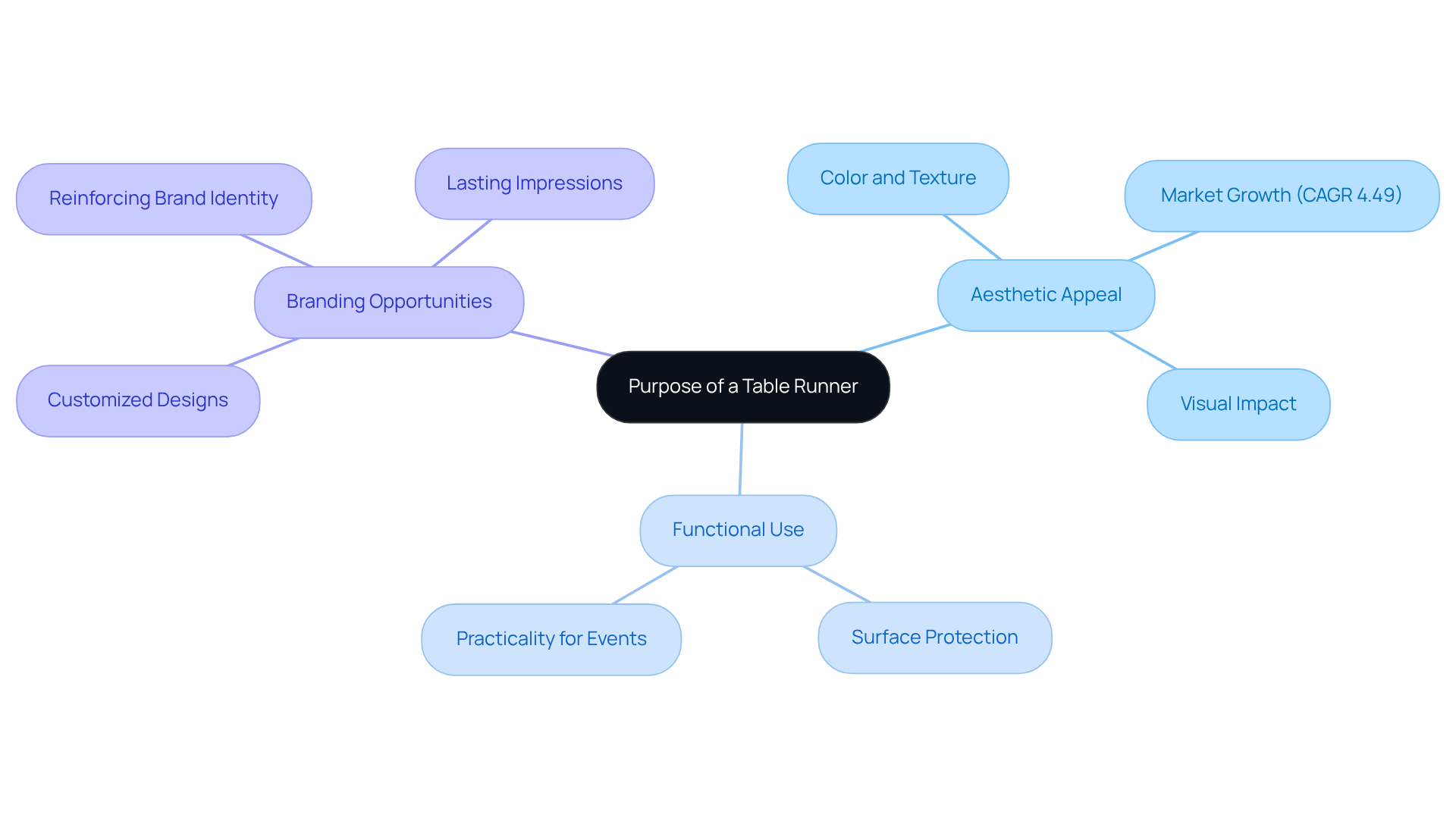 The central idea is the purpose of table runners, with branches showing their aesthetic, functional, and branding roles. Each branch highlights specific benefits, making it easy to understand their importance at events. The central idea is the purpose of table runners, with branches showing their aesthetic, functional, and branding roles. Each branch highlights specific benefits, making it easy to understand their importance at events.
