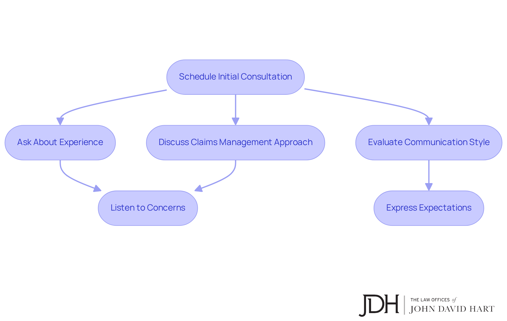 Follow the steps in the flowchart to guide your initial meetings with lawyers. Each box represents a key action or consideration to help you assess compatibility and ensure clear communication. Follow the steps in the flowchart to guide your initial meetings with lawyers. Each box represents a key action or consideration to help you assess compatibility and ensure clear communication.