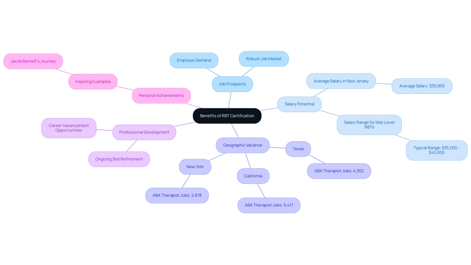 The central node represents RBT certification, with branches showing key benefits such as Job Prospects, Salary Potential, Geographic Variance, Professional Development, and Personal Achievements.