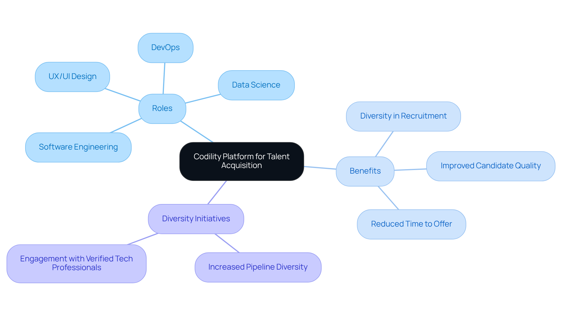 The center represents the Codility platform, with branches illustrating various roles and benefits that contribute to effective hiring. Each color-coded section highlights a different aspect of the recruitment process.