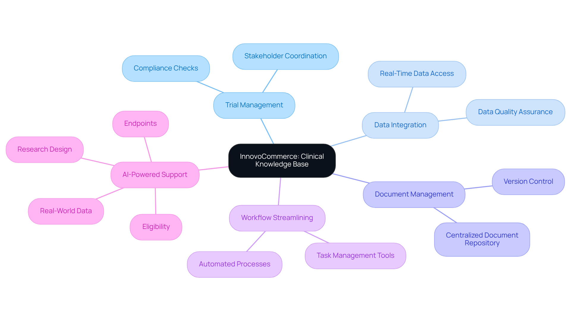 This mindmap illustrates how InnovoCommerce integrates various aspects of clinical trial management. Each branch represents a key area of focus, showing how they connect to the central idea of enhancing trial management through data and AI support.