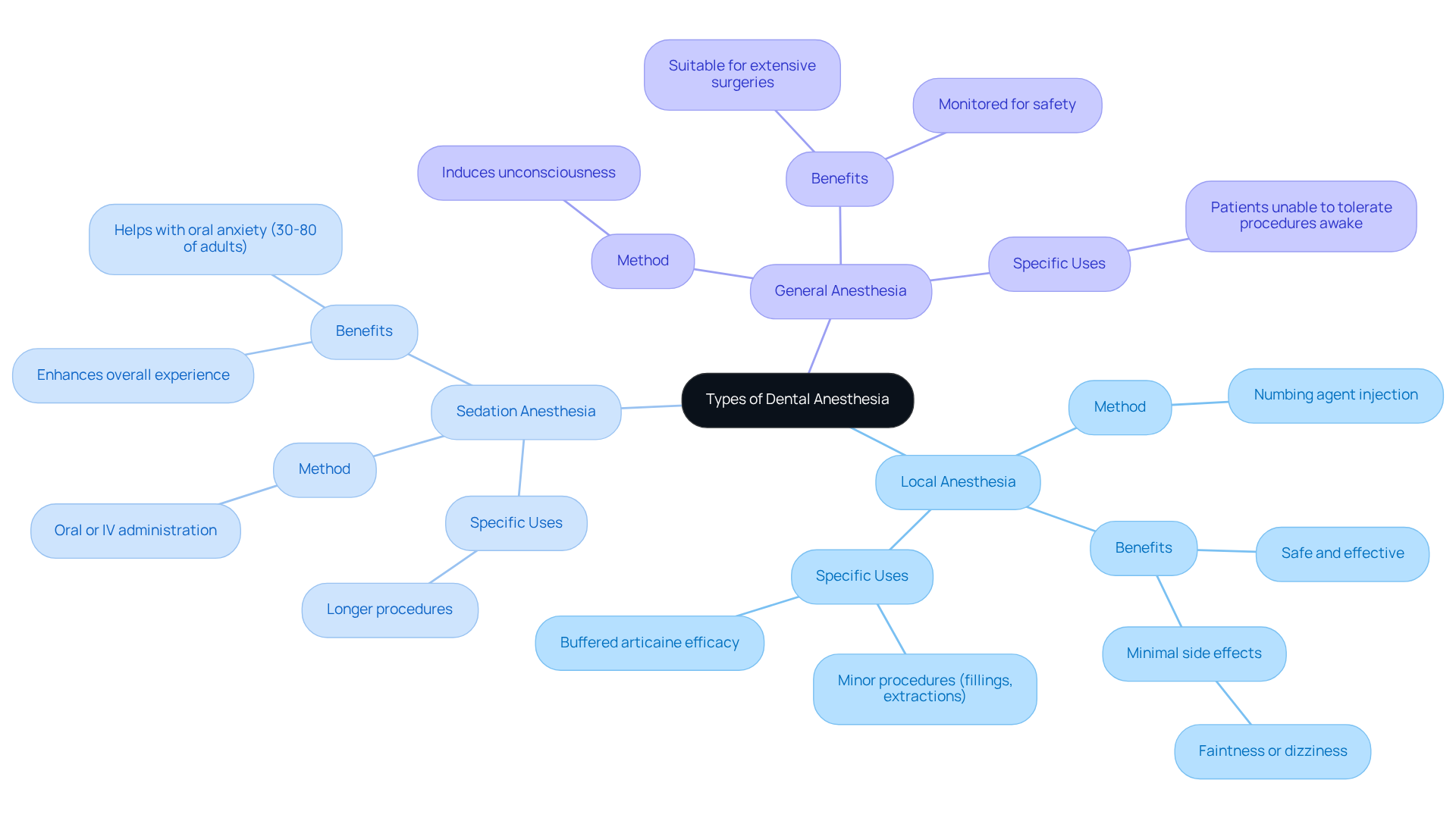 This mindmap shows the different types of dental anesthesia. Start at the center with the main topic, then follow the branches to learn about Local, Sedation, and General anesthesia, including their uses and benefits. This mindmap shows the different types of dental anesthesia. Start at the center with the main topic, then follow the branches to learn about Local, Sedation, and General anesthesia, including their uses and benefits.
