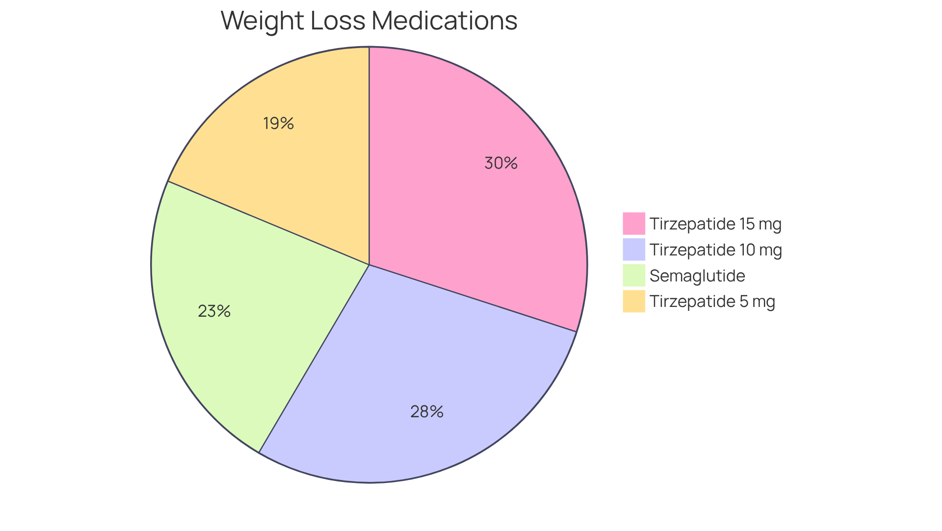 Each slice represents the average percentage of weight loss for each treatment. The larger the slice, the more effective the treatment has been in clinical trials.