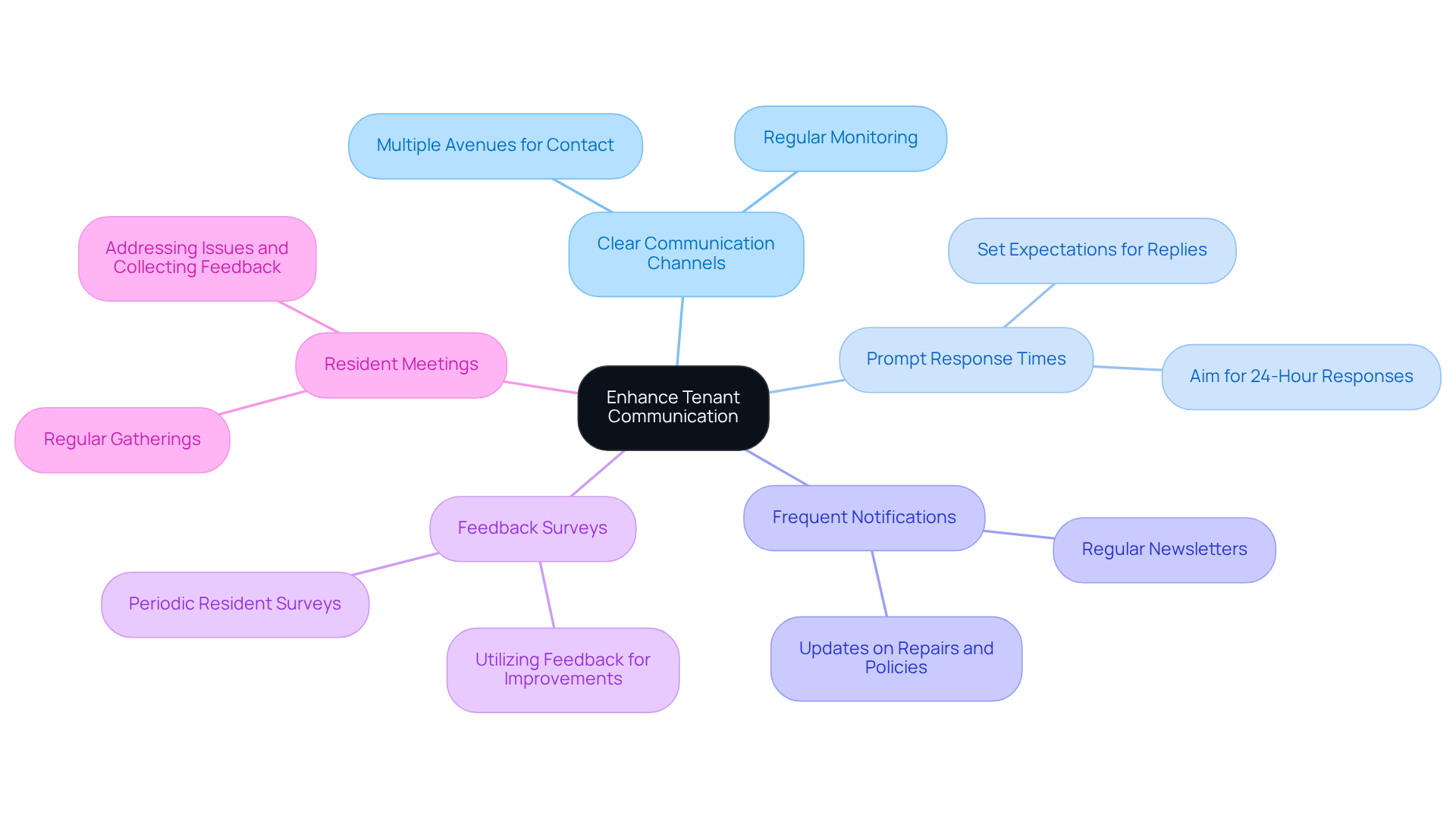 The central node represents the main goal of improving communication with tenants. Each branch shows a key practice, and the sub-branches provide additional details or benefits, helping you understand how each practice contributes to better tenant relations.