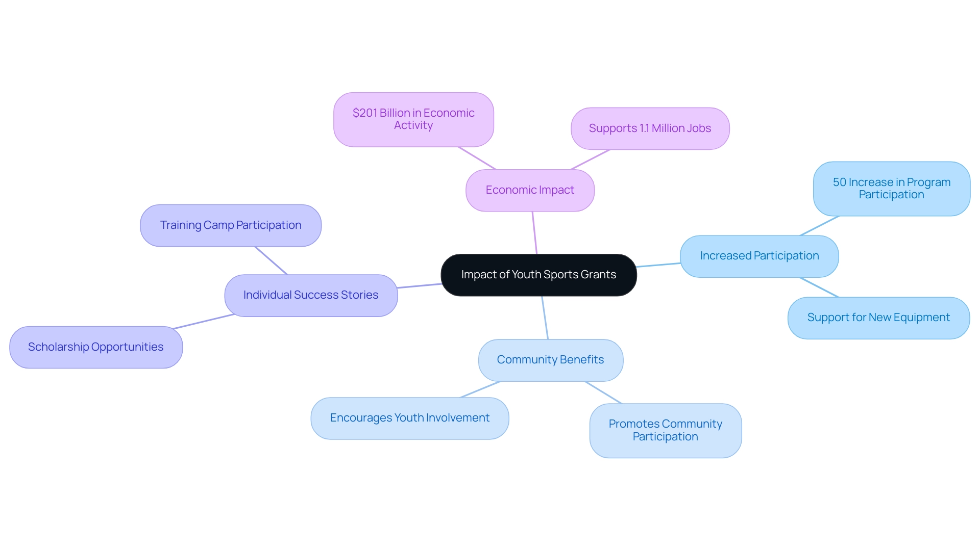 The central node represents the overall impact of youth sports grants, with branches illustrating key areas of success and their specific outcomes. The central node represents the overall impact of youth sports grants, with branches illustrating key areas of success and their specific outcomes.
