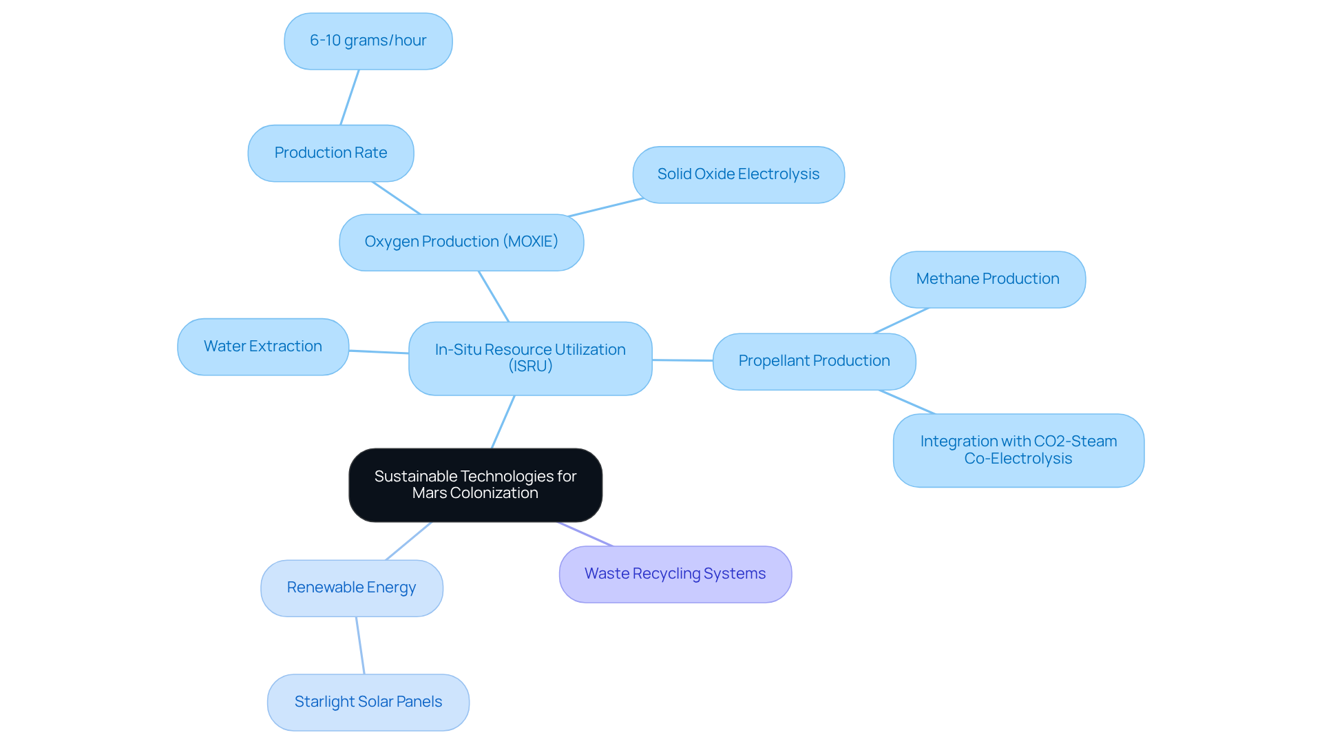 The central node represents the main theme of sustainable technologies. Each branch shows a key area of focus, with sub-branches detailing specific technologies or methods. This structure helps visualize how different technologies work together to support human settlement on Mars.
