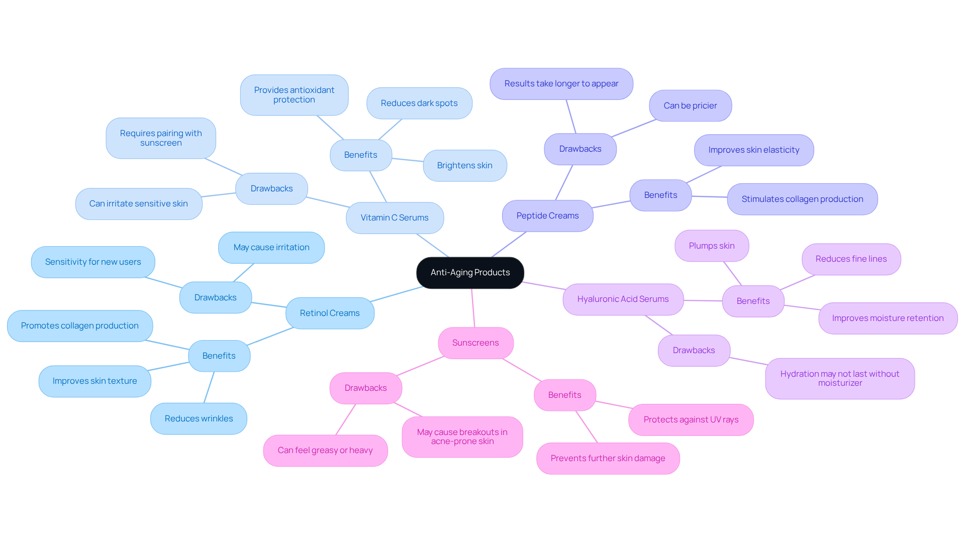 The central node represents the overall topic, while each branch shows a specific product. Under each product, you'll find its benefits and drawbacks, helping you quickly see what each product offers and what to watch out for.