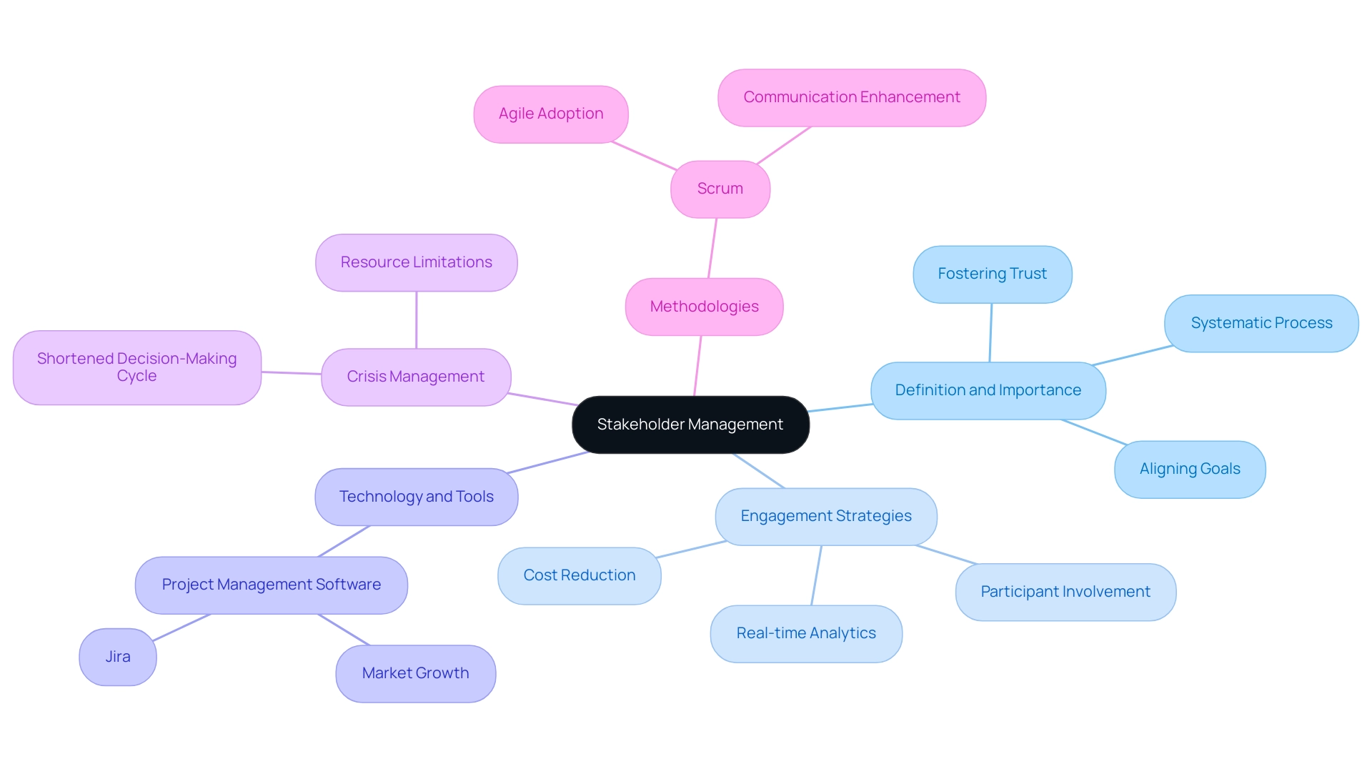 The central node represents the main topic, with branches indicating key concepts and sub-branches providing specific details about each area of stakeholder management.