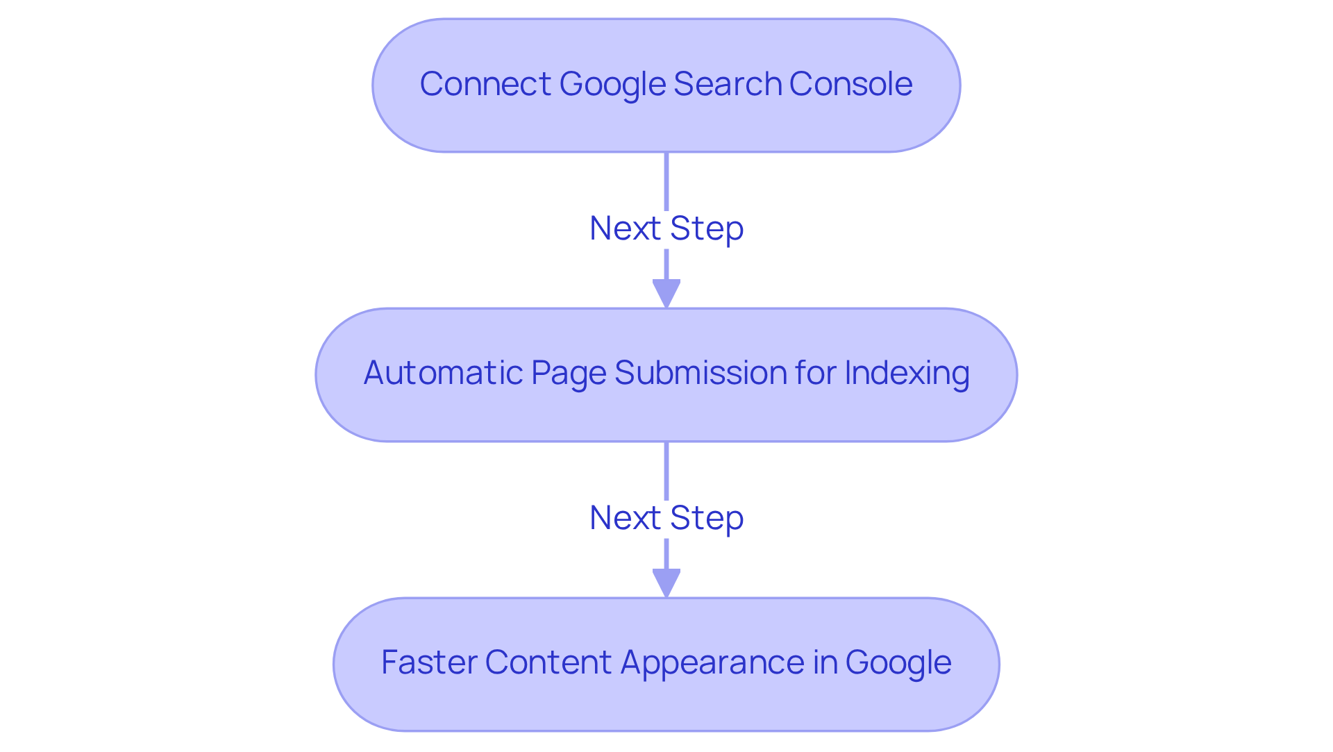 Follow the arrows to see how each step builds on the previous one. Start by connecting your Google Search Console, then watch as your pages get indexed faster, enhancing your marketing strategy.
