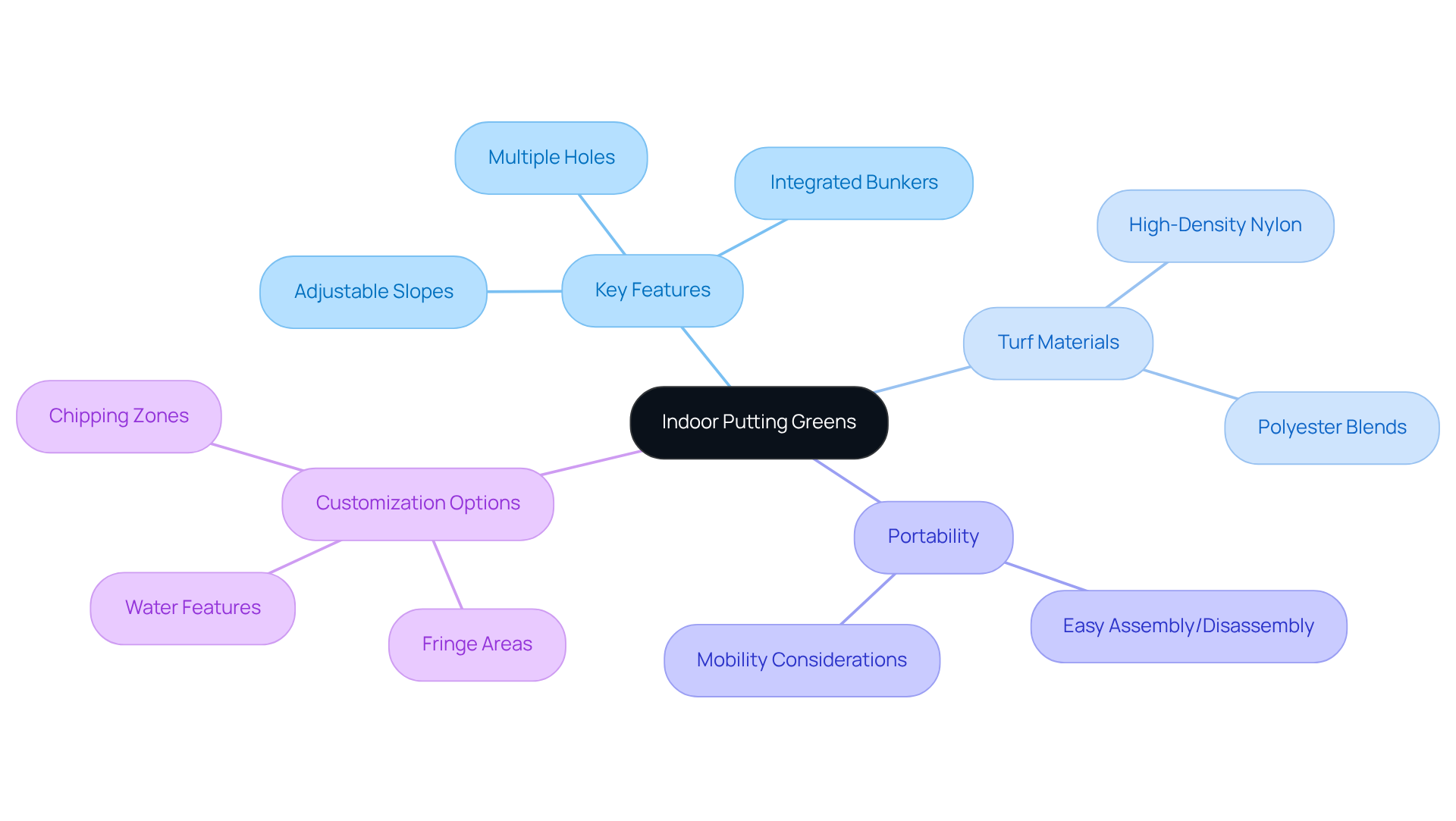 Start at the center with the main topic of indoor putting greens, then follow the branches to explore key features, materials, and customization options that enhance the golfing experience.