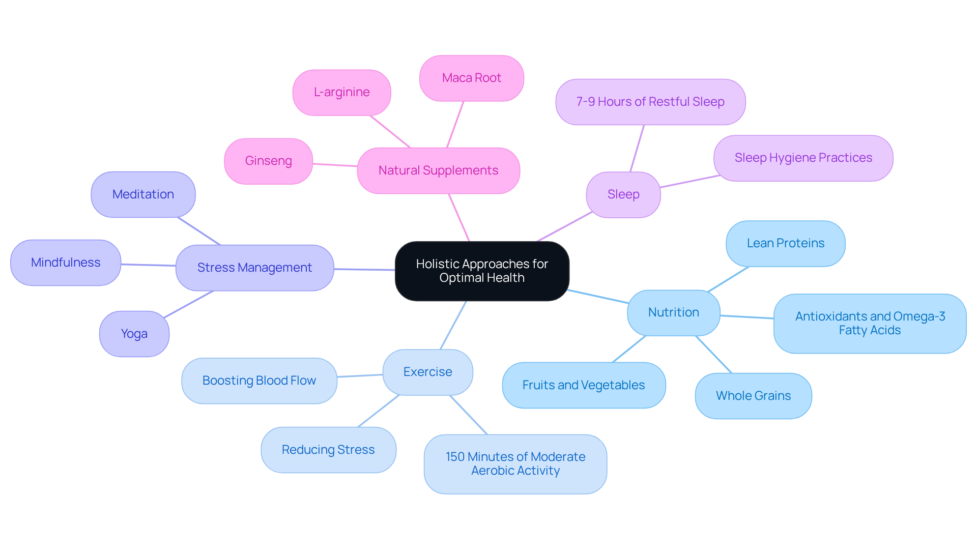 The center represents the main theme of holistic health. Each branch shows a key area of focus, with further details on actions you can take to improve your well-being. Follow the branches to explore how each aspect contributes to managing erectile dysfunction.