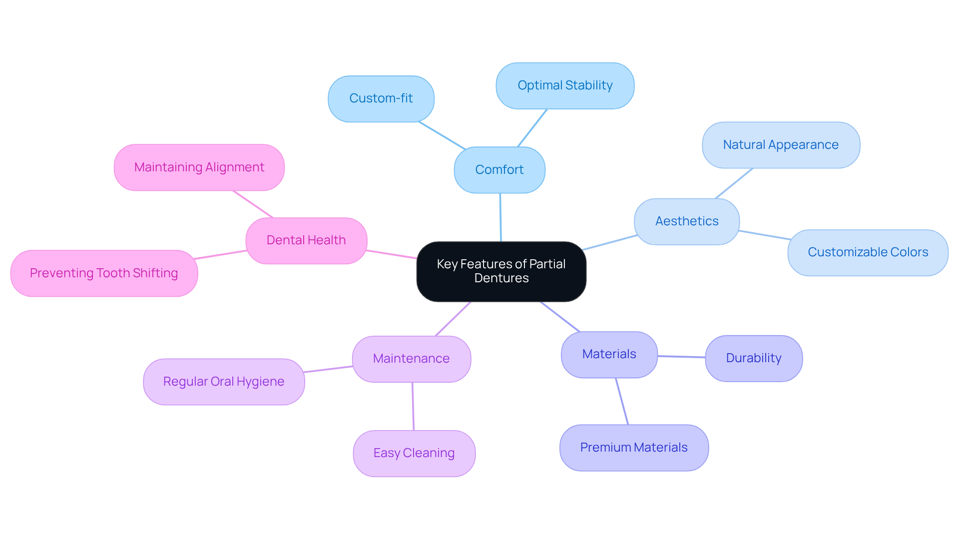 The center represents the main topic, with branches detailing each key feature. Explore each branch to see how comfort, aesthetics, materials, maintenance, and health are interconnected for partial dentures.