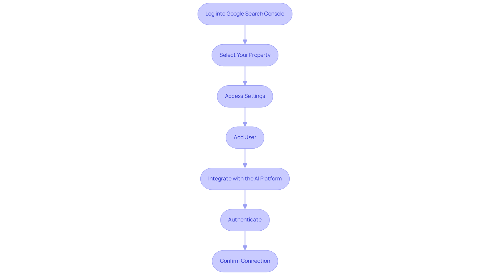 Each box represents a step in the integration process. Follow the arrows to see how to connect your Google Search Console with your AI SEO platform, ensuring you complete each step in order.