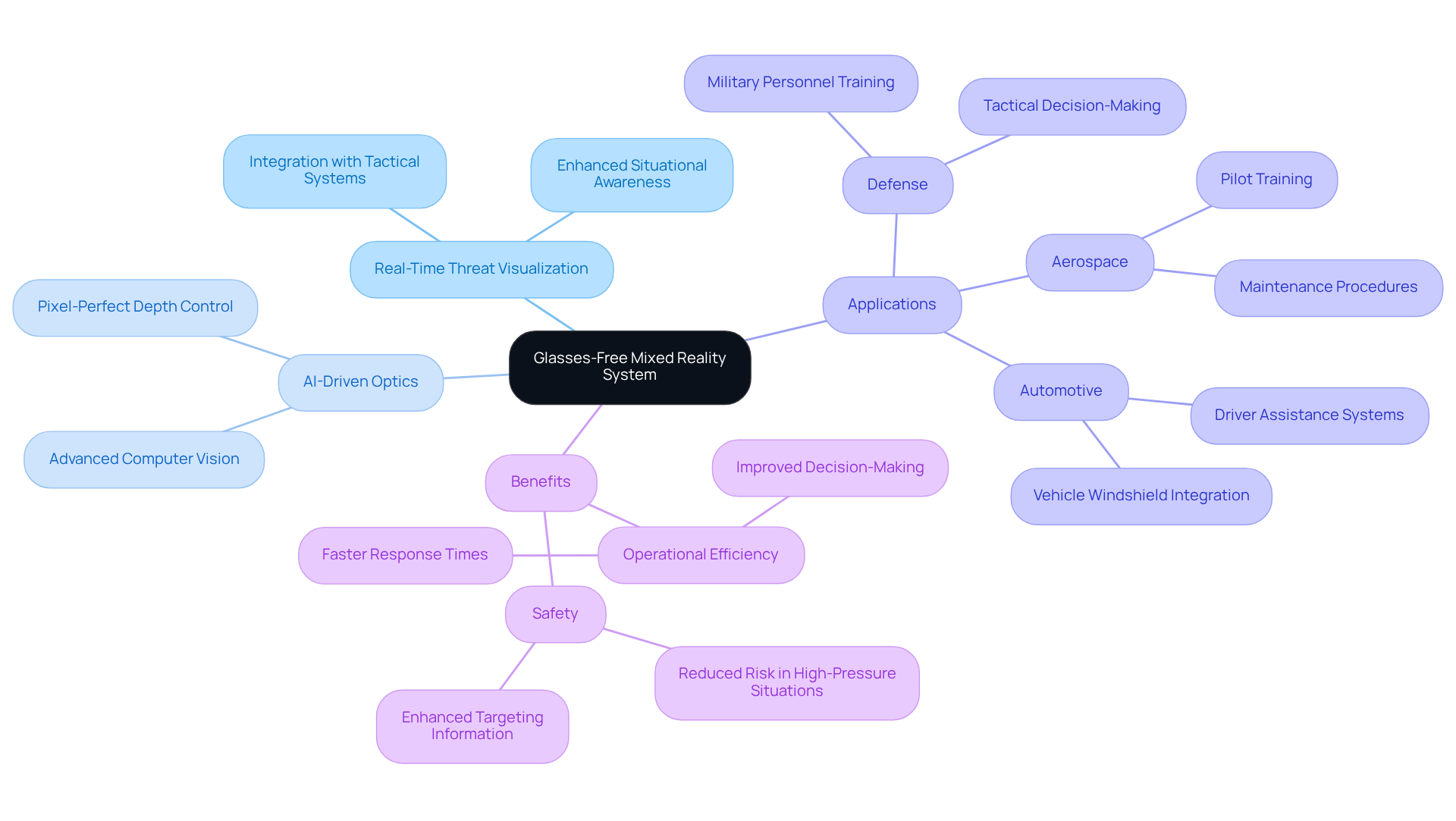 The central node represents the main technology, while the branches show its applications and benefits. Each color-coded branch helps you see how different aspects of the technology relate to enhancing tactical awareness.