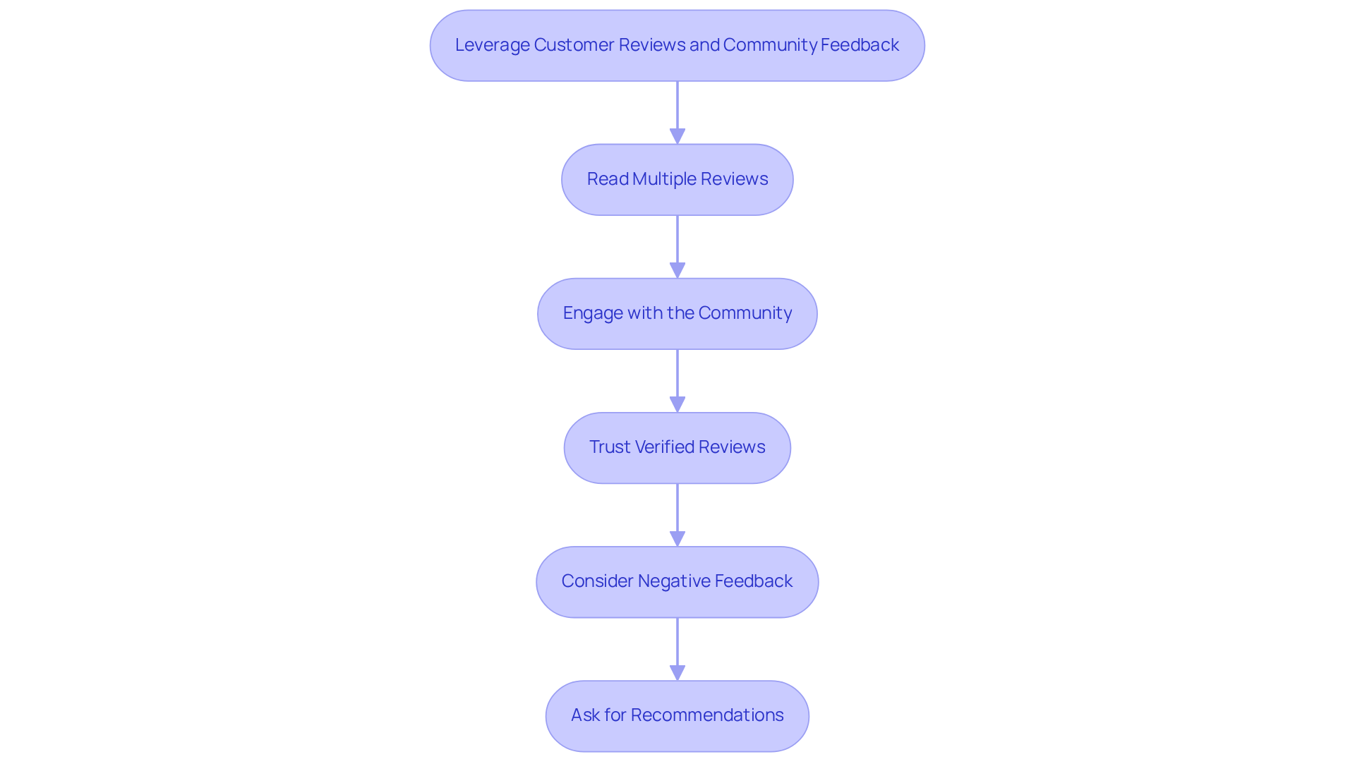 Each step in the flowchart guides you through the process of using customer feedback to make informed choices. Follow the arrows to see how to gather insights and what to consider at each stage. Each step in the flowchart guides you through the process of using customer feedback to make informed choices. Follow the arrows to see how to gather insights and what to consider at each stage.