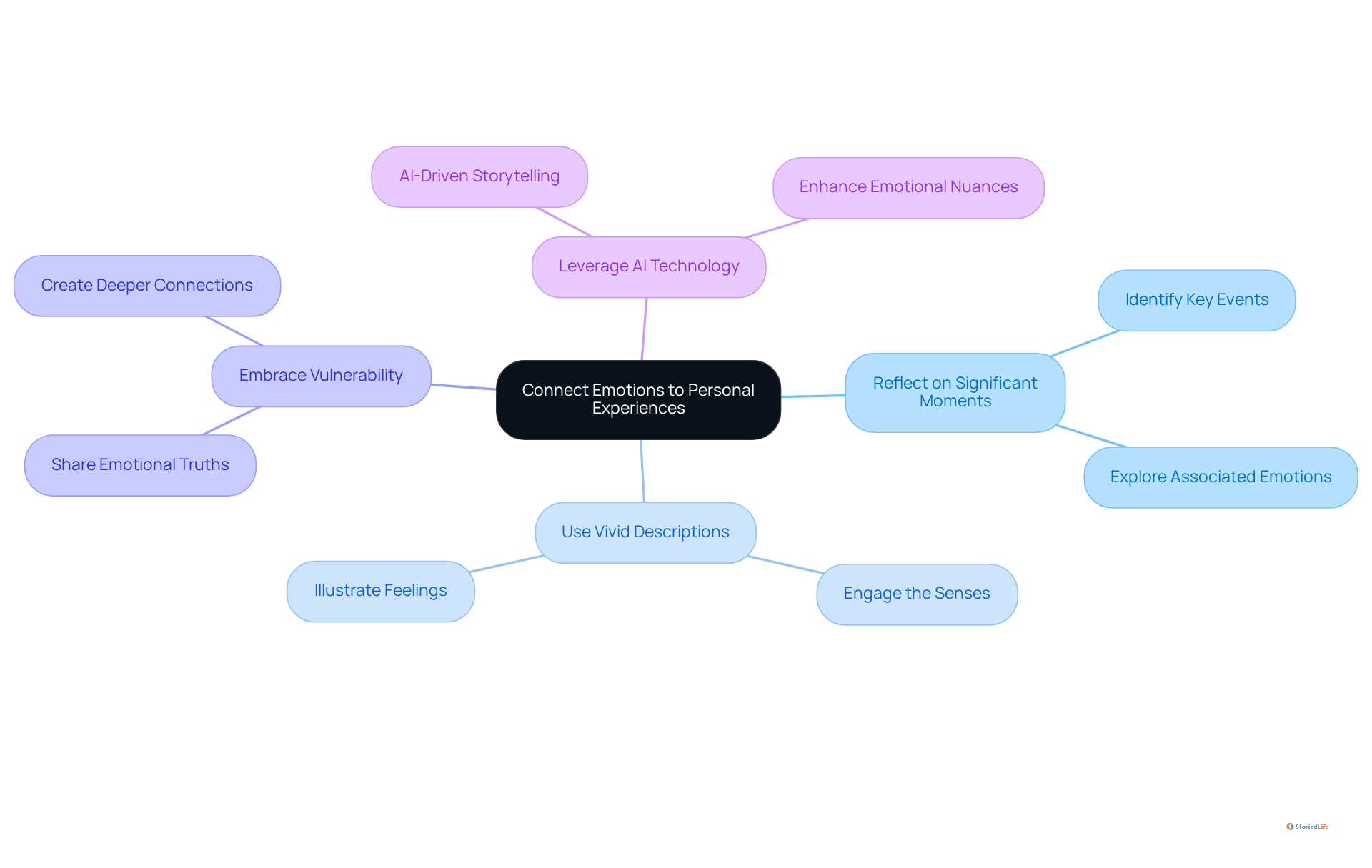 This mindmap starts with the main idea at the center and branches out into practical tips. Each branch represents a different way to connect emotions with personal stories, helping you visualize how these practices relate to the overall theme.