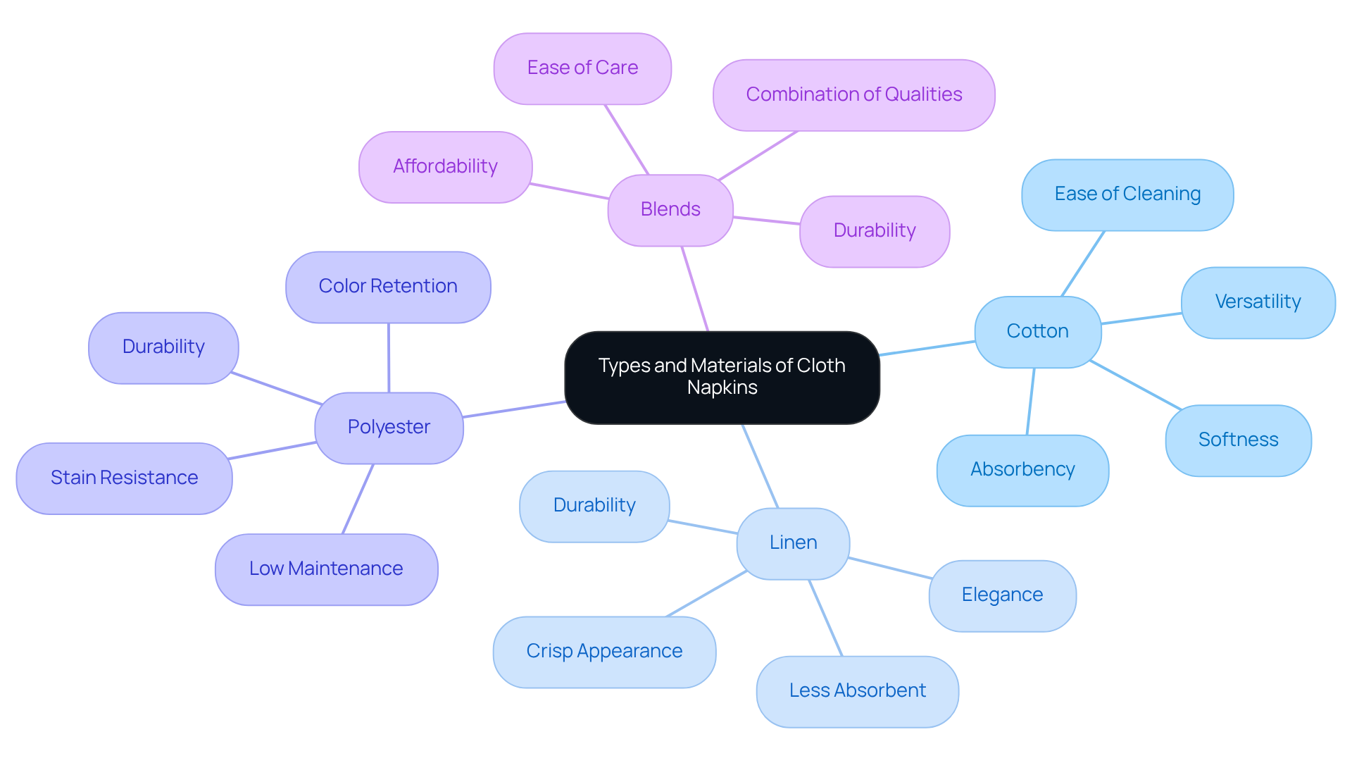 The central node represents the main topic, while the branches show different types of napkin materials. Each sub-branch highlights key features, helping you understand what makes each material unique.