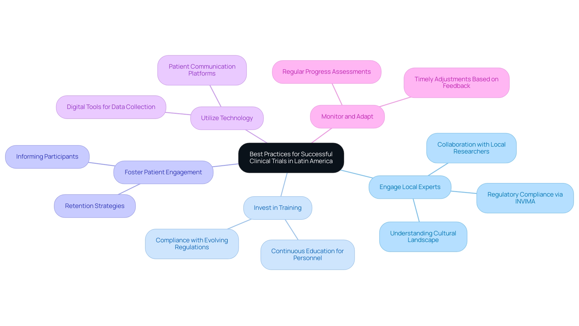 Each branch represents a best practice, with sub-branches detailing specific actions or examples related to that practice.