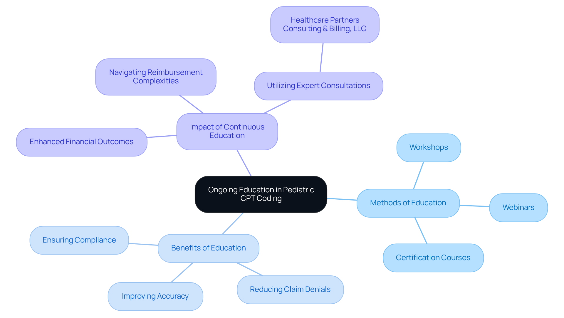 This mindmap shows how ongoing education is crucial for mastering pediatric CPT coding. The central idea is surrounded by methods of education and the benefits they bring, helping you see the connections clearly.
