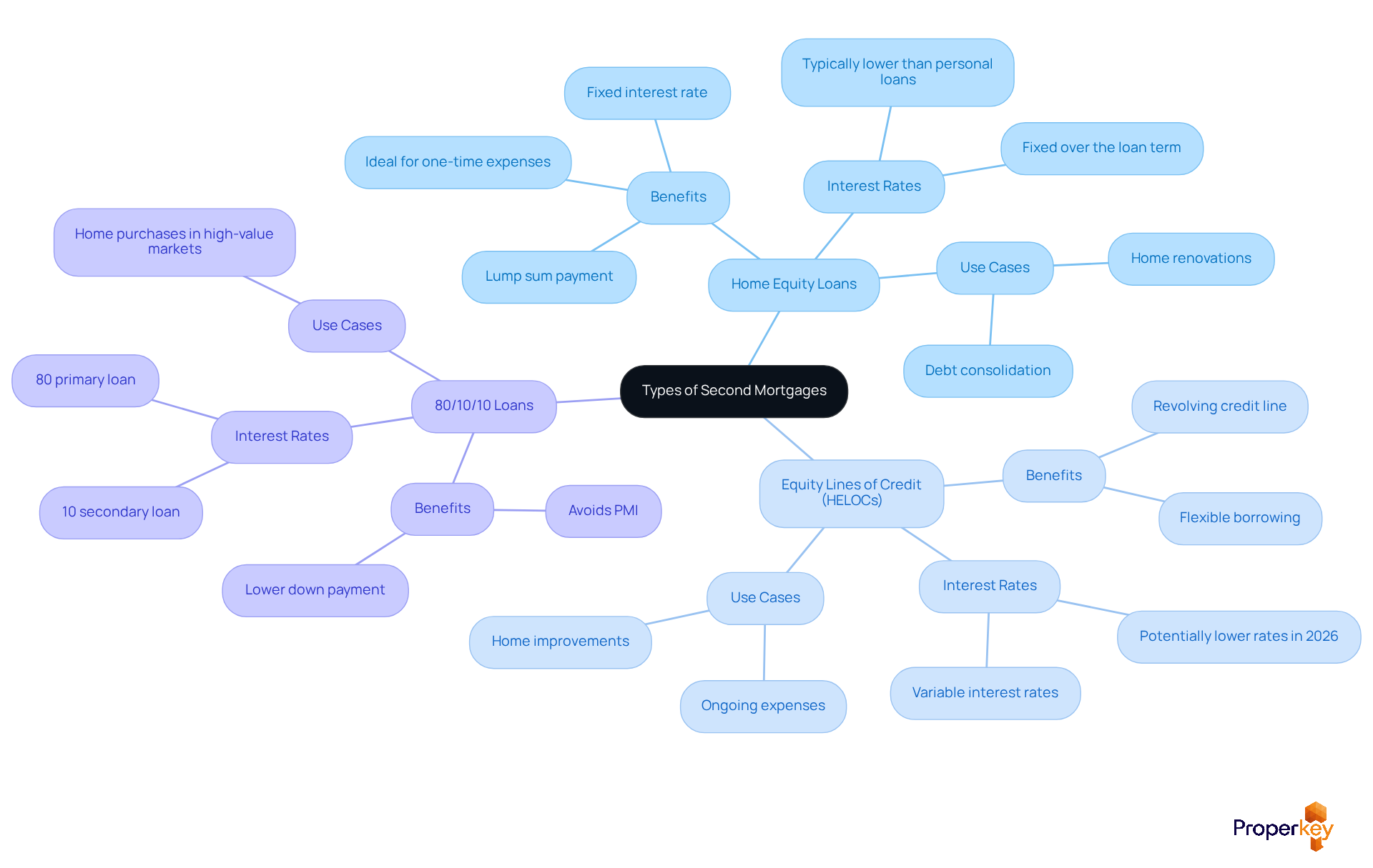 The central node represents the main topic of second mortgages. Each branch shows a different type of second mortgage, and the sub-branches provide additional details about each type. This layout helps you see how each option relates to the overall theme and what makes each one unique.