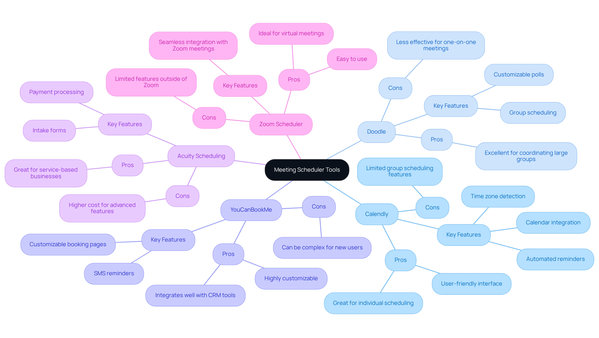 The central node represents all tools, and each branch shows a specific tool with its features, advantages, and disadvantages. This layout helps you quickly compare what each tool offers.