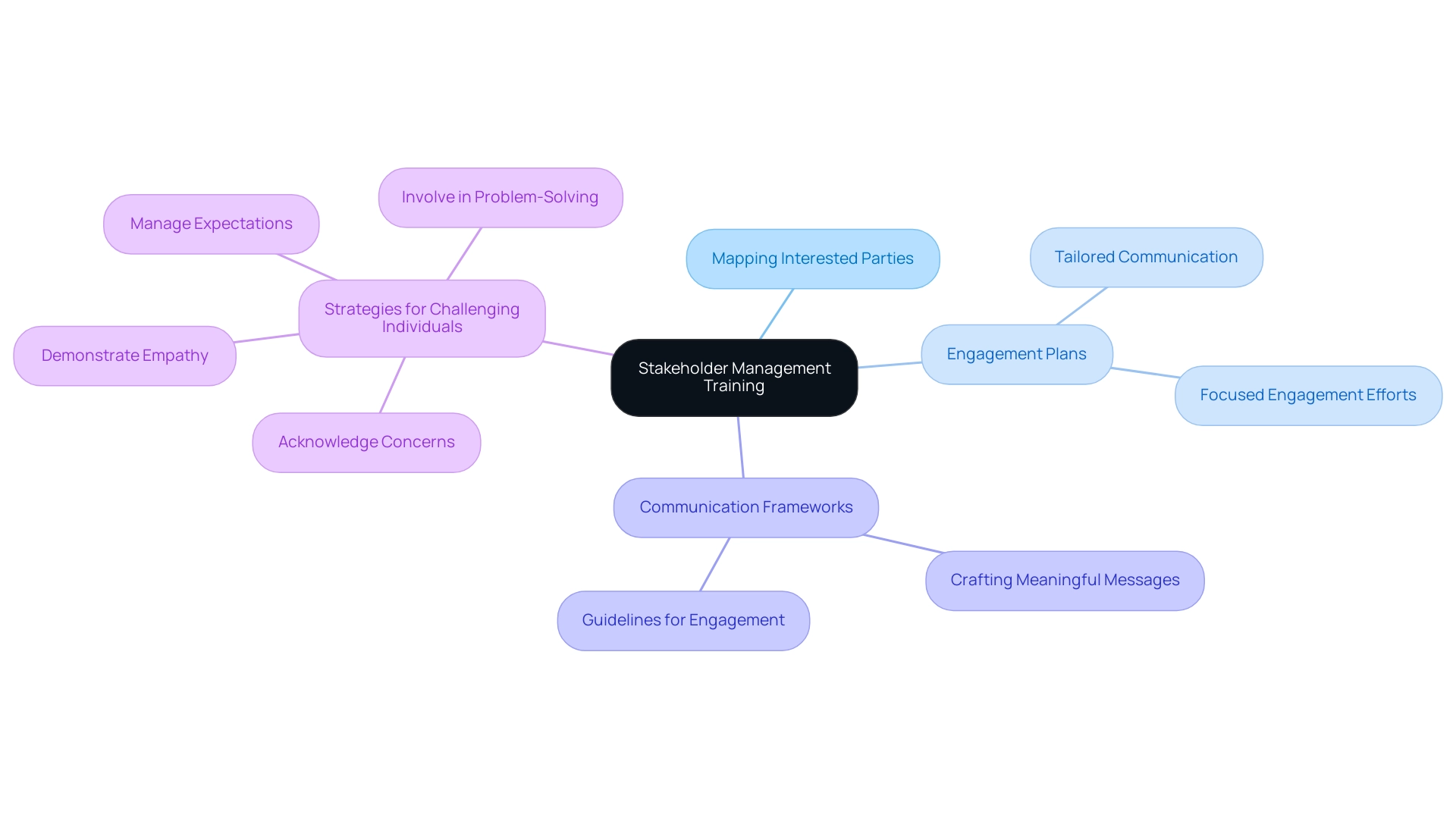 What Is Stakeholder Management Training? Understanding Its Importance and Benefits