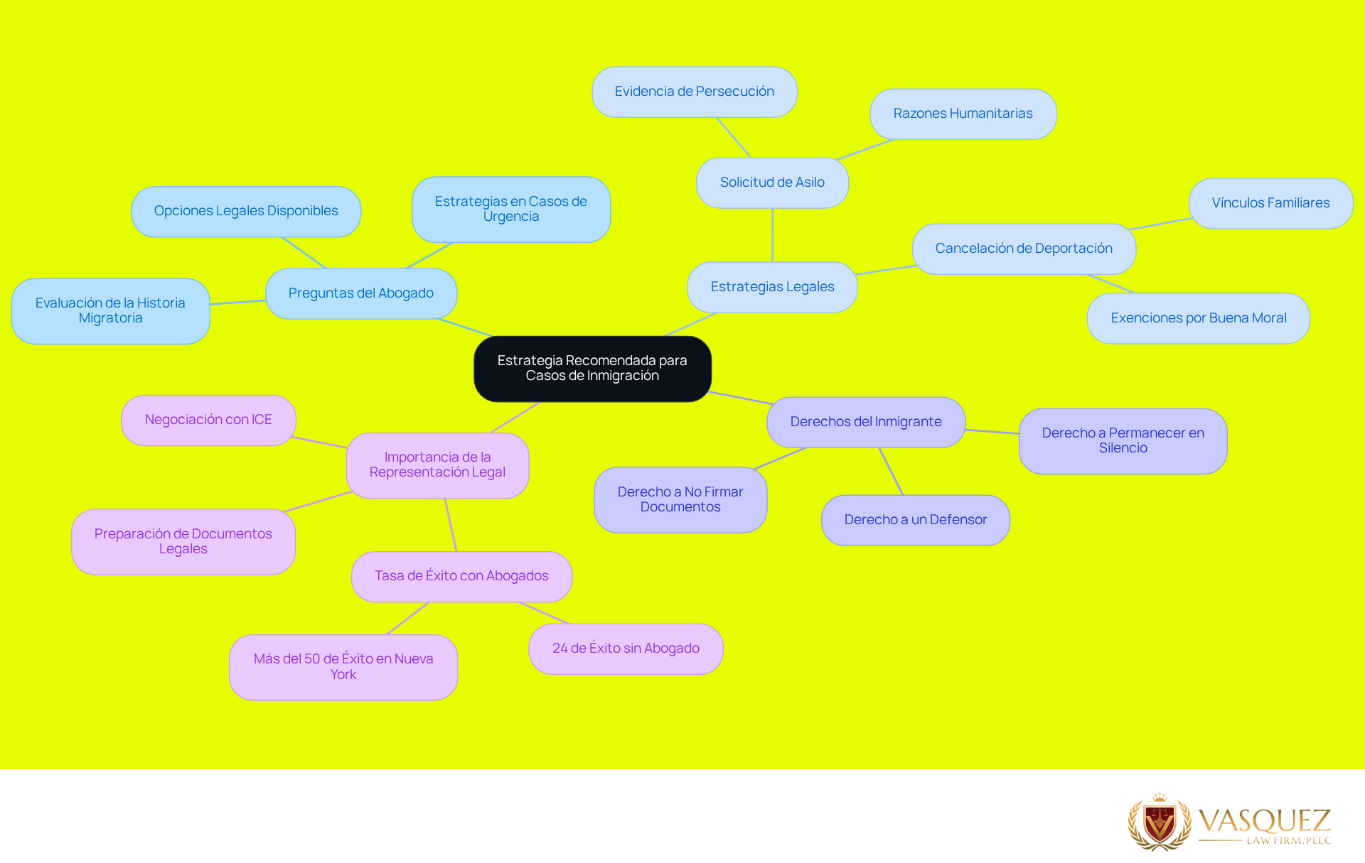 El nodo central representa la estrategia general, mientras que las ramas muestran las preguntas y estrategias específicas que pueden ayudar en el proceso de inmigración. Cada color representa una categoría diferente para facilitar la comprensión.