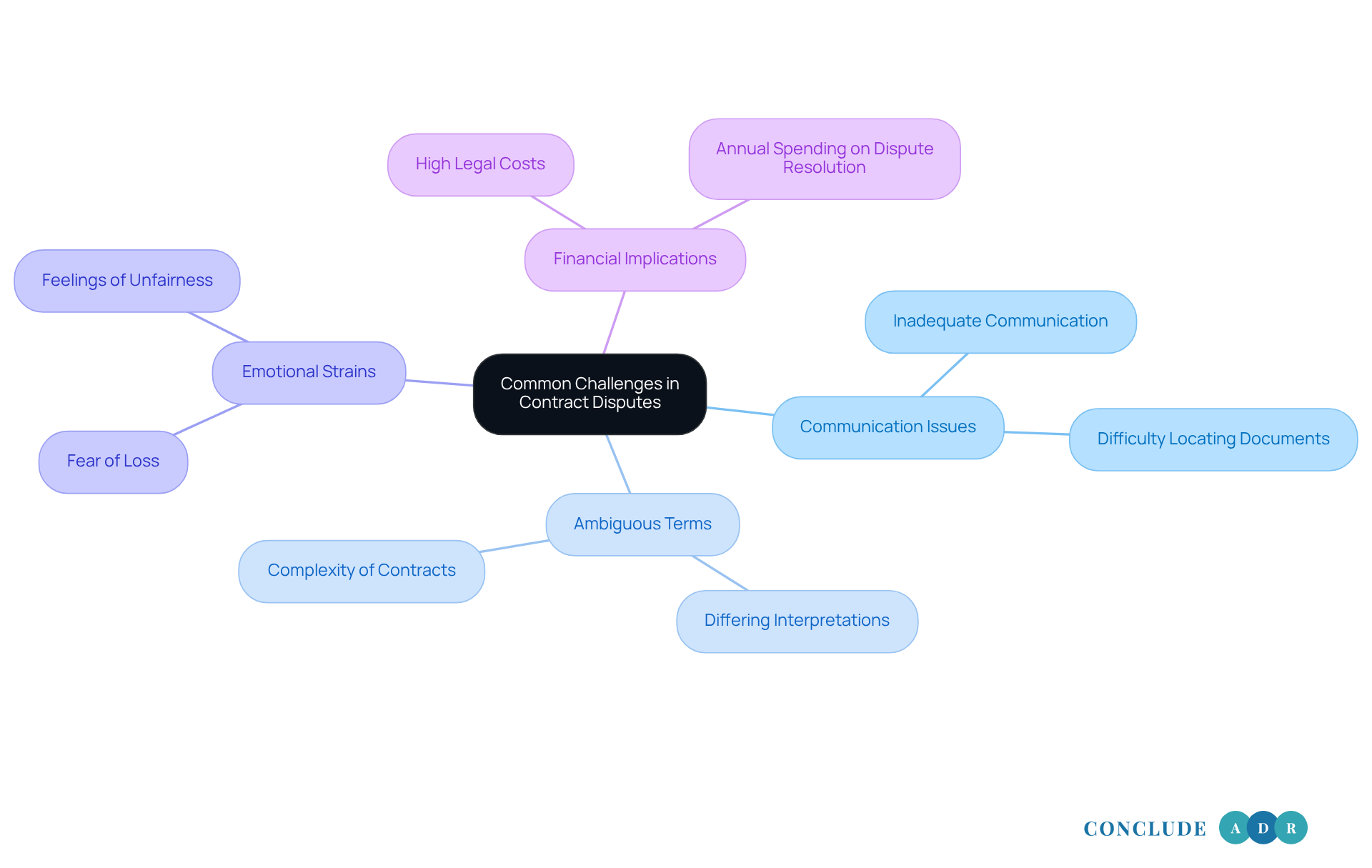 The central node represents the main topic, while the branches show different challenges. Each sub-branch provides specific examples or impacts related to those challenges, helping you understand the complexities involved in contract disputes.