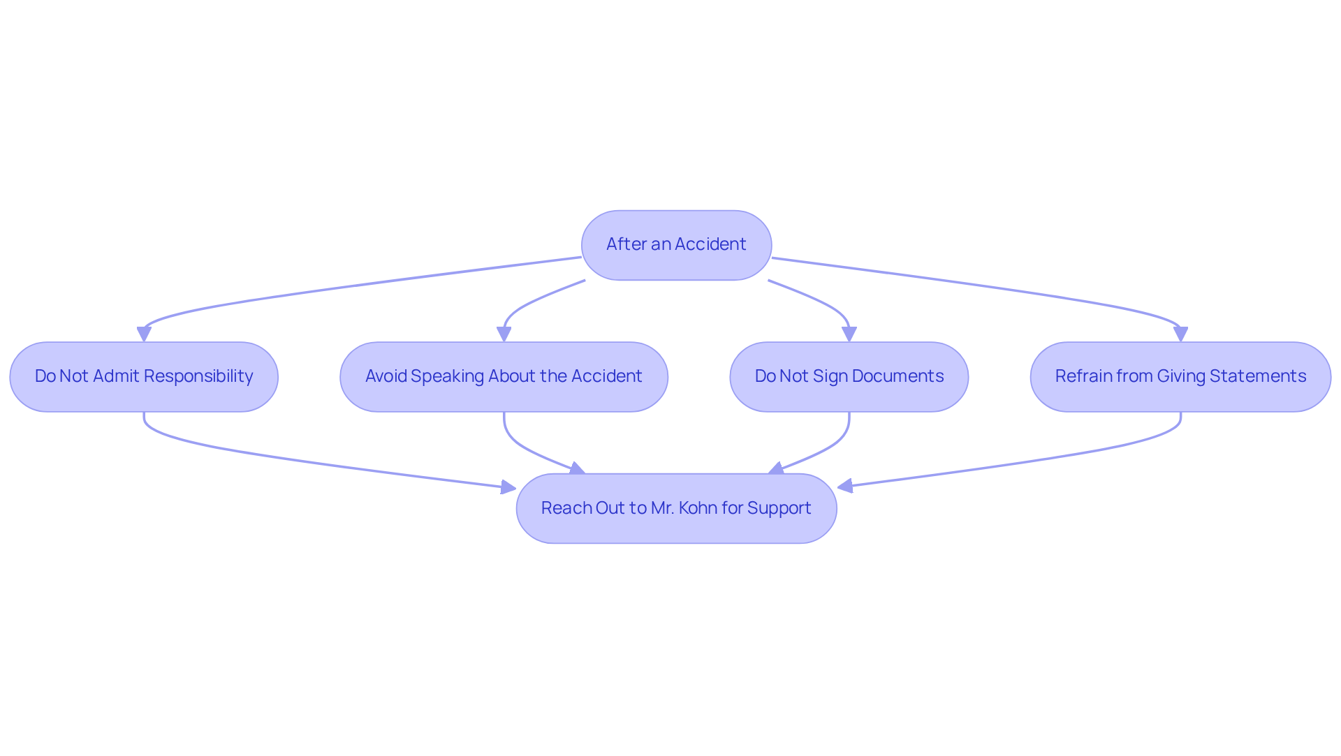 This flowchart guides you through the essential actions to take after an accident. Each box represents a step you should follow, and the arrows show the order in which to do them. Remember, reaching out for support is crucial!