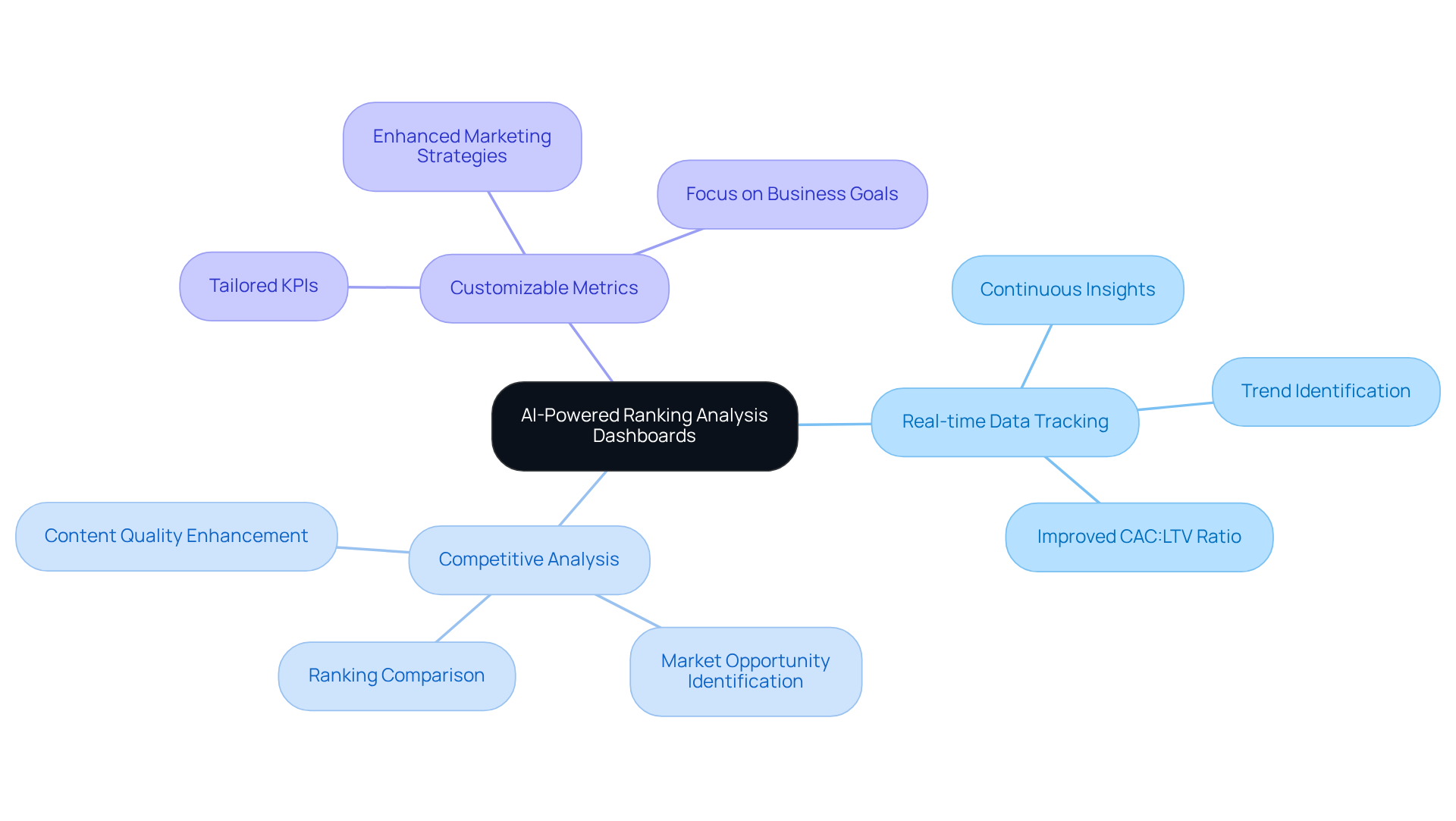 Start at the center with the main topic, then explore each branch to discover the key features and how they contribute to improving your SEO strategies.