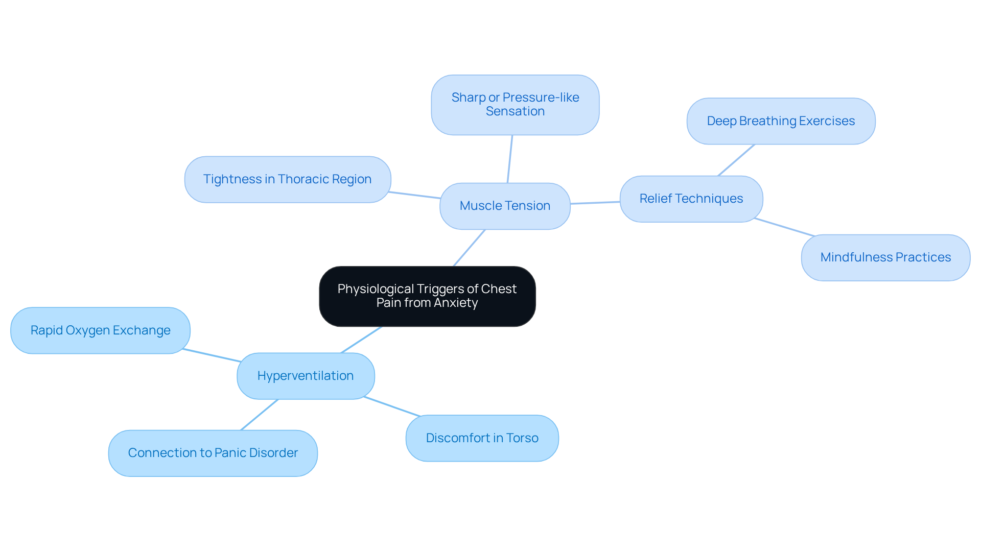 The central node represents the main topic, while the branches show different triggers and their effects. Each color-coded branch helps you see how these factors are interconnected and what you can do to manage them.