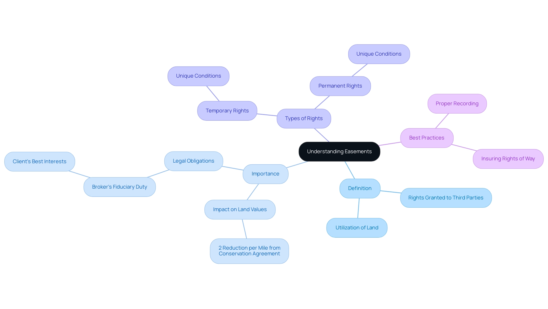 The central node represents the main topic, with branches for definitions and categories, each color-coded for easy identification of concepts.