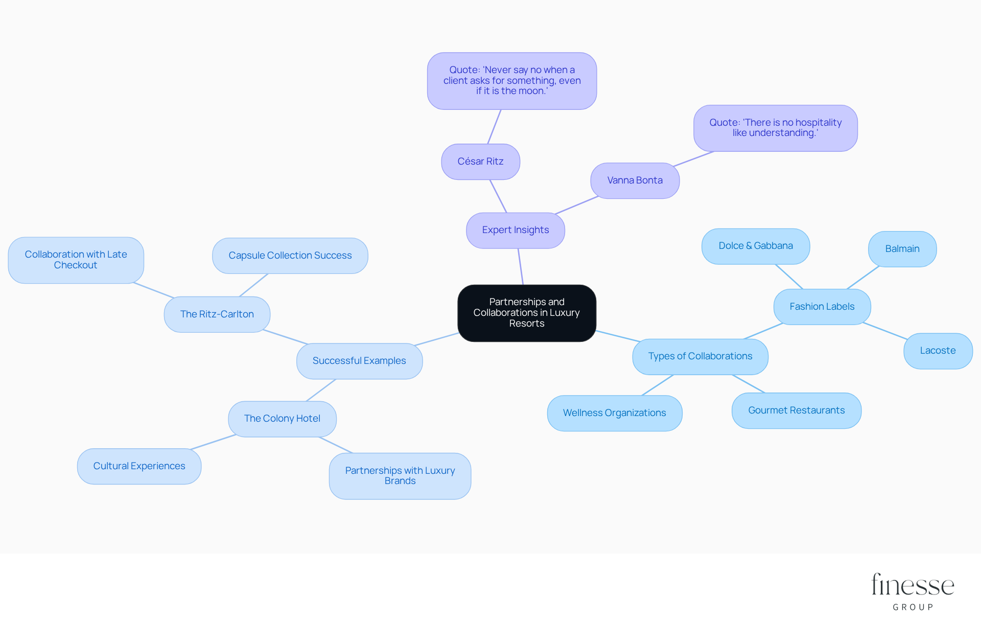 The central idea is about partnerships in luxury resorts. Each branch represents a different aspect, making it easy to see how they connect to enhance visitor experiences.