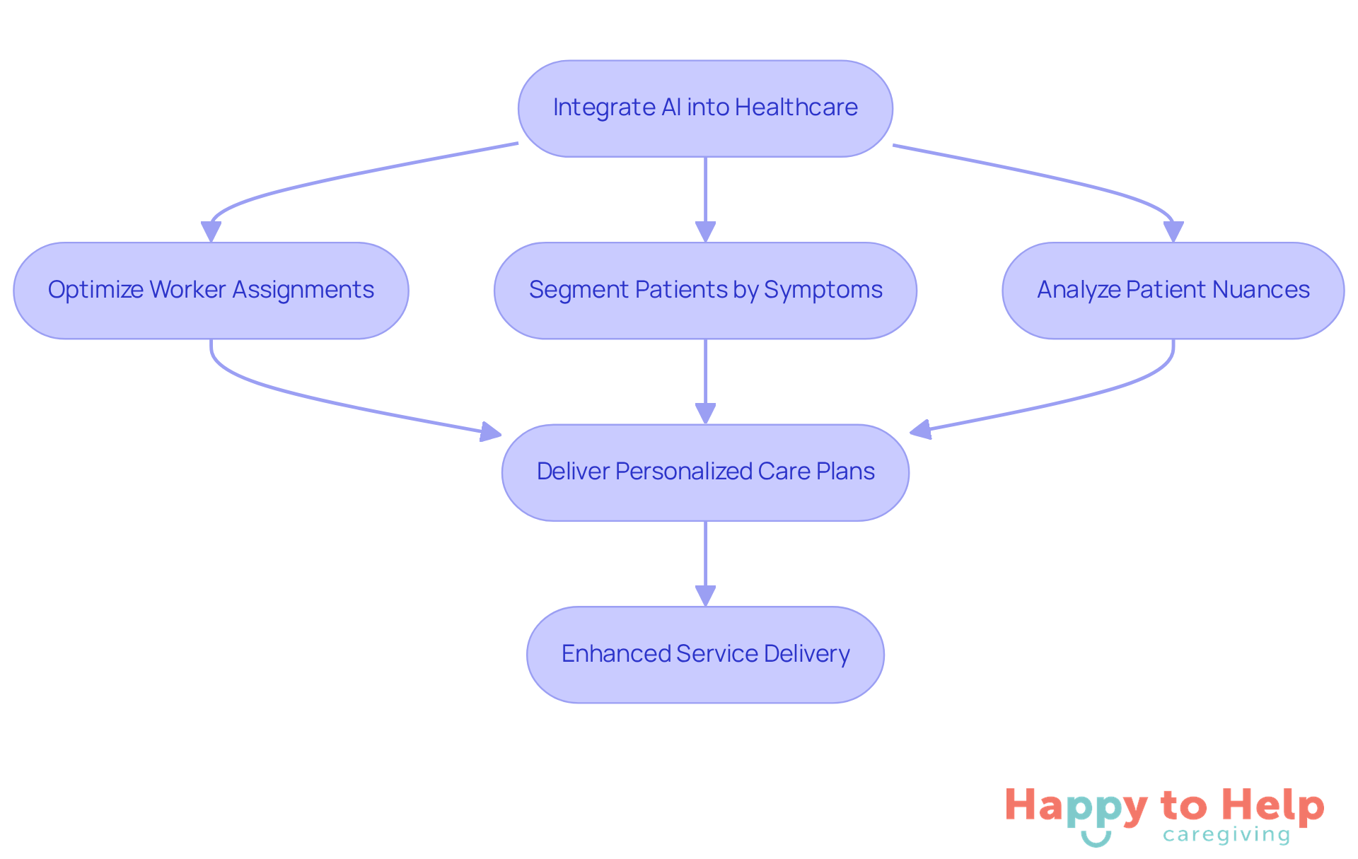 Follow the arrows to see how integrating AI improves healthcare operations step by step, leading to better service delivery and patient care.