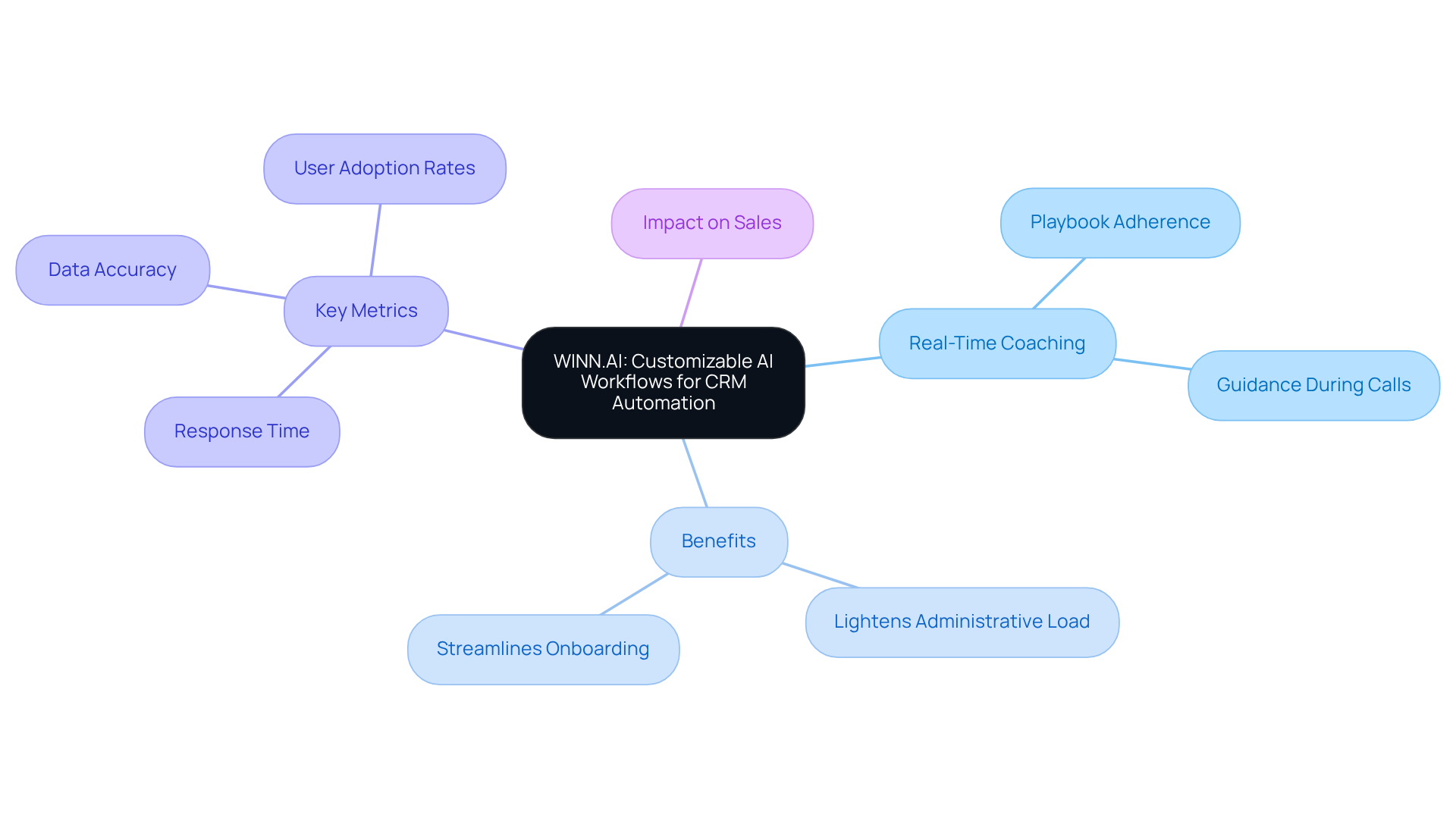 The central node represents WINN.AI, while the branches show its key features and benefits. Each branch connects to specific aspects that illustrate how WINN.AI supports sales teams.