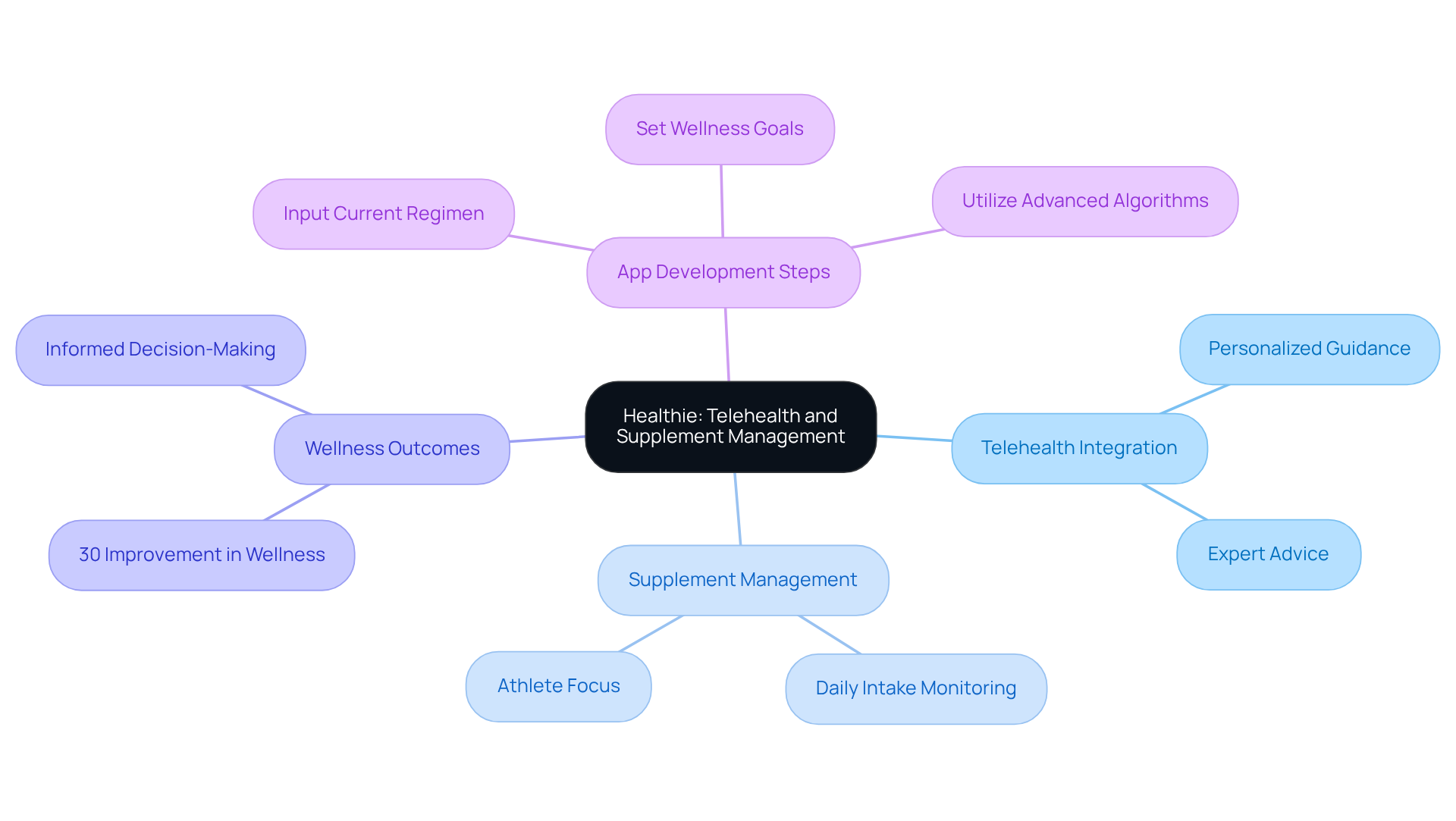 The central node represents Healthie, while the branches show how telehealth and supplement management work together. Each sub-branch provides more detail on specific aspects, helping you understand the comprehensive approach to wellness.