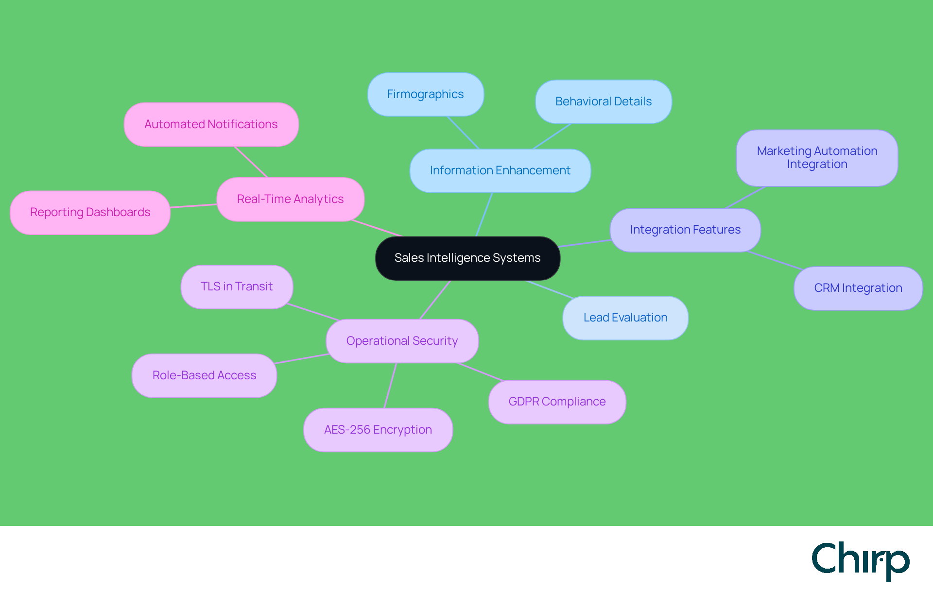 This mindmap shows the essential features of sales intelligence systems. Start at the center with the main topic, then follow the branches to explore each key component and its specific details.