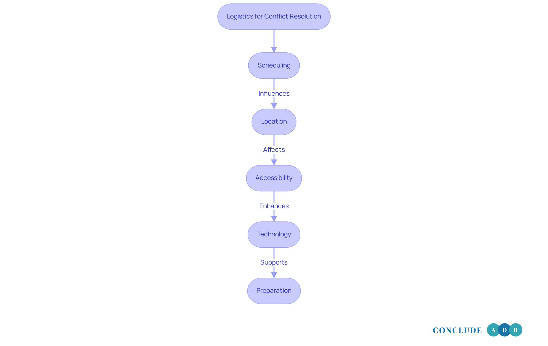 This flowchart outlines the important logistical steps needed for effective conflict resolution. Each box represents a key factor — follow the arrows to understand how they connect and influence each other in the process.