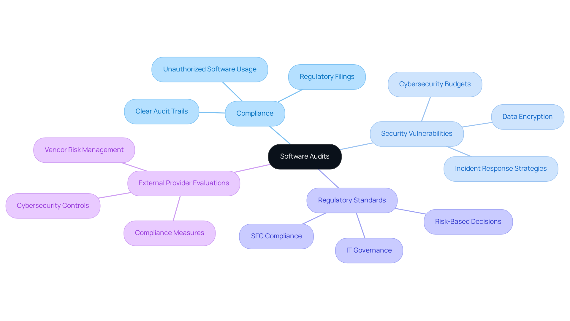 The central node represents the main topic of software audits. Each branch highlights a critical aspect of audits, showing how they contribute to compliance and risk management in hedge funds. The central node represents the main topic of software audits. Each branch highlights a critical aspect of audits, showing how they contribute to compliance and risk management in hedge funds.