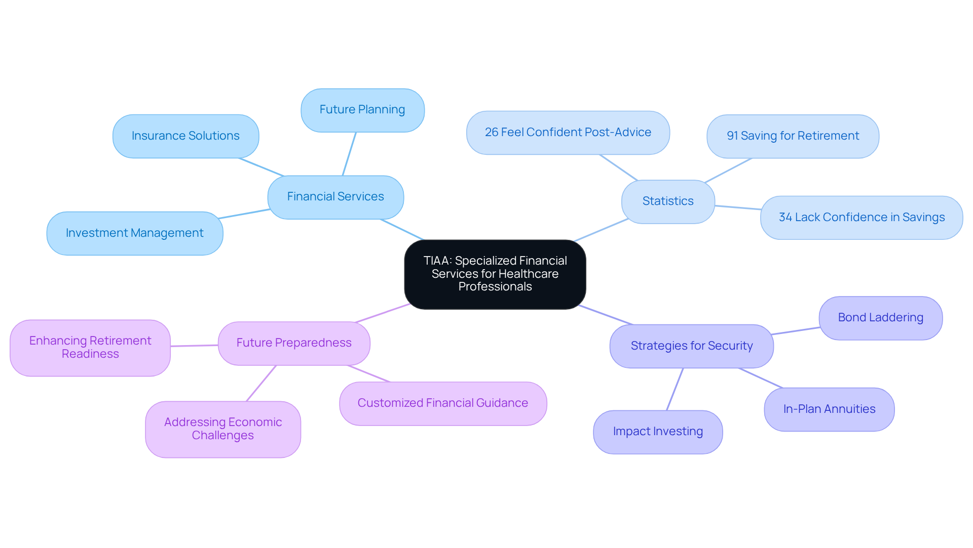 The central node represents the overall topic, while each branch highlights a key area of focus, showing how they connect to the financial well-being of healthcare professionals.