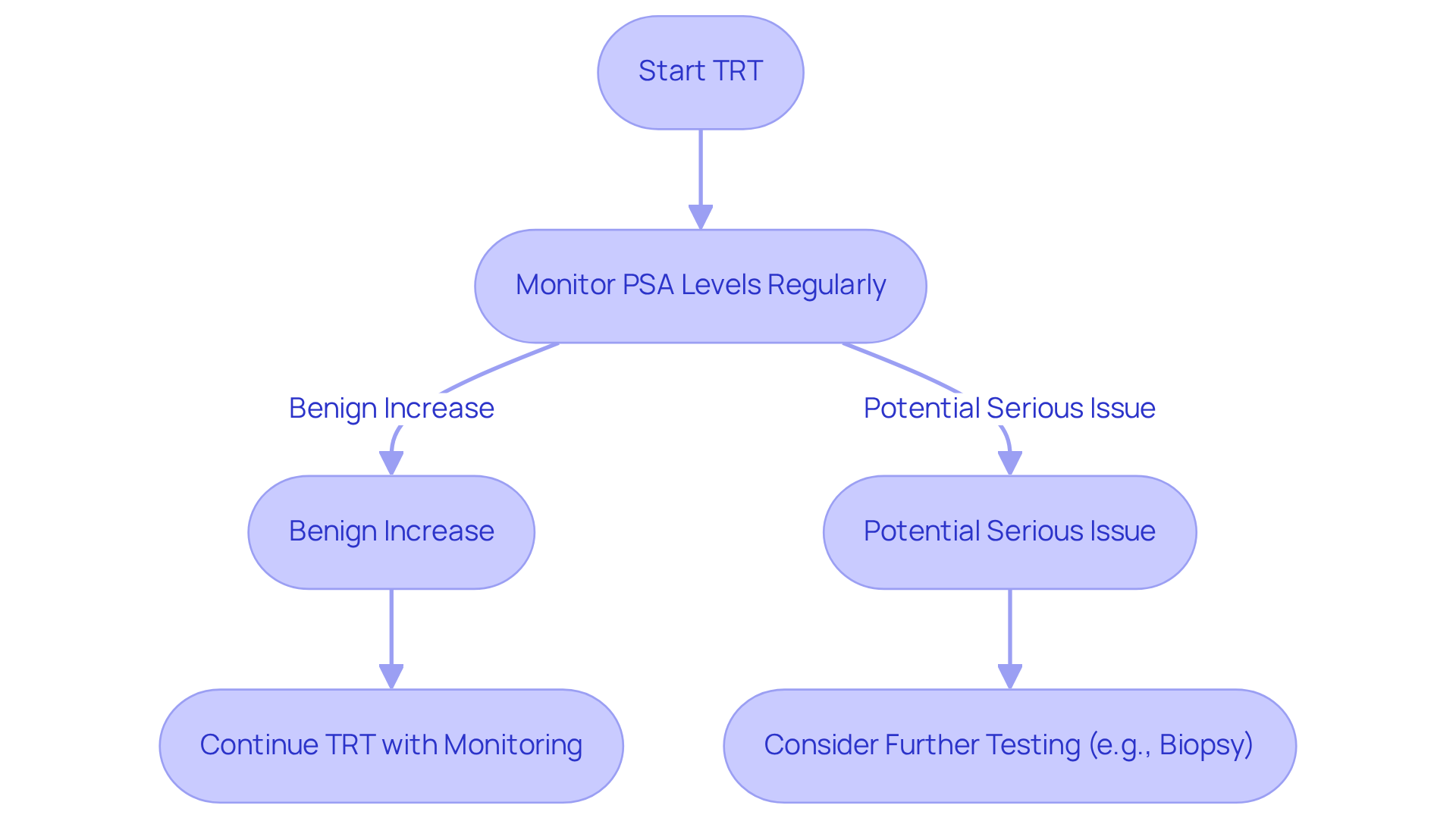 This flowchart outlines the steps to take when undergoing TRT. It starts with the therapy, emphasizes the importance of regular PSA monitoring, and shows the possible outcomes based on PSA level changes. Follow the arrows to understand the process and what actions may be needed.