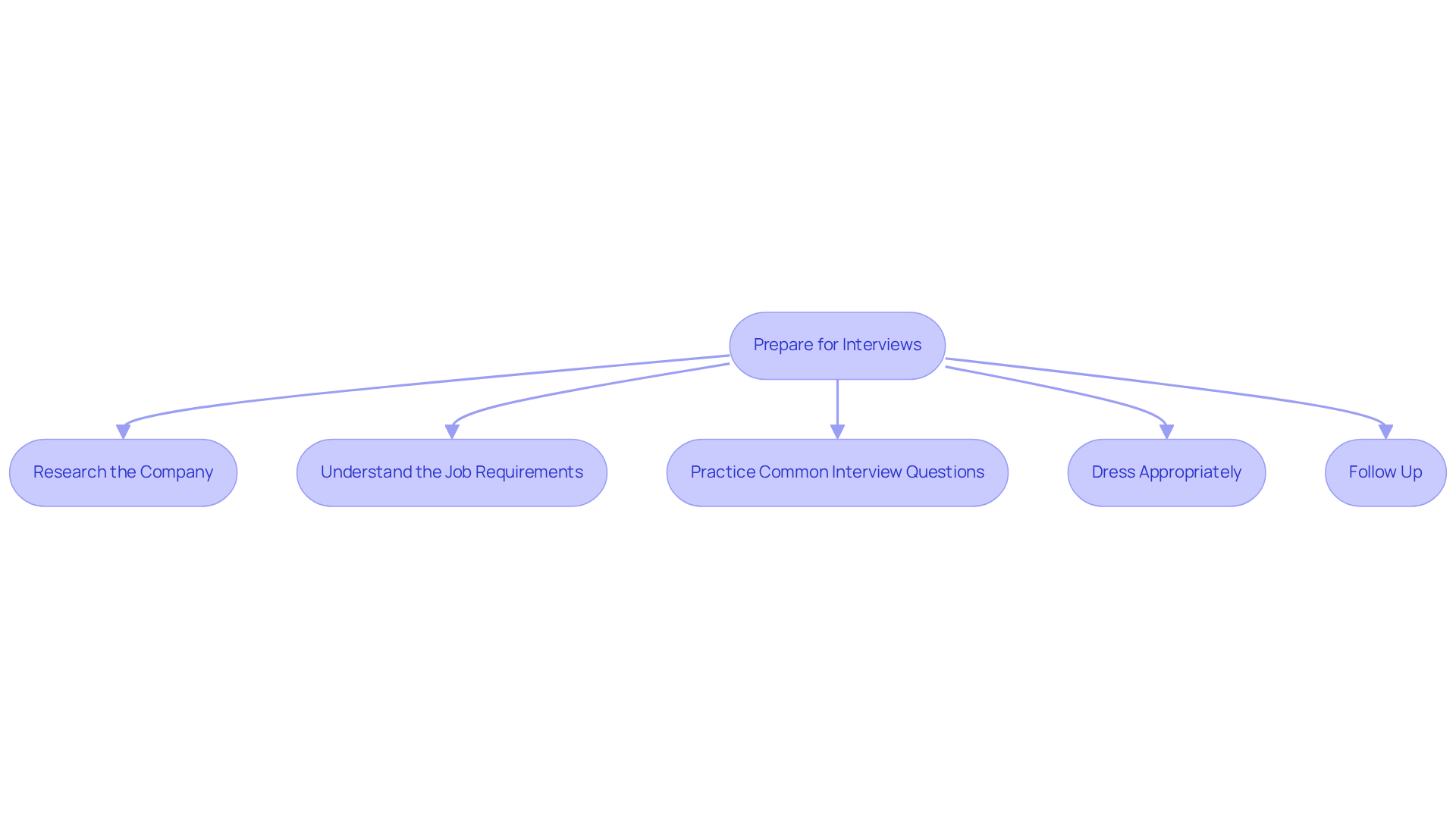 Each box represents a crucial step in preparing for your interview. Follow the arrows to see the order in which you should tackle these tasks to present yourself effectively. Each box represents a crucial step in preparing for your interview. Follow the arrows to see the order in which you should tackle these tasks to present yourself effectively.