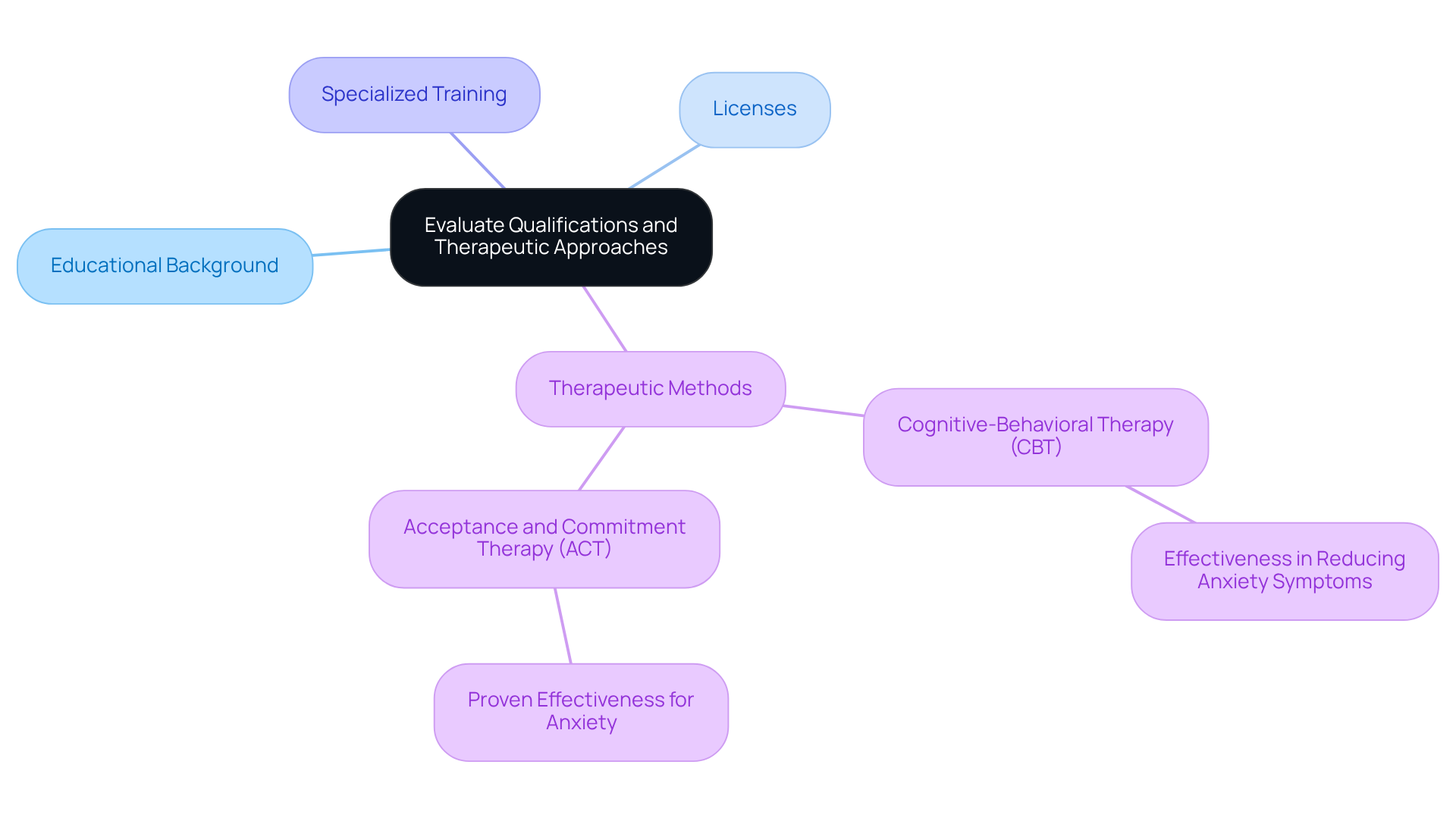 The center represents the main topic of evaluating therapists. Each branch shows different aspects to consider, like education and specific therapies, helping you understand what to look for in a therapist. The center represents the main topic of evaluating therapists. Each branch shows different aspects to consider, like education and specific therapies, helping you understand what to look for in a therapist.