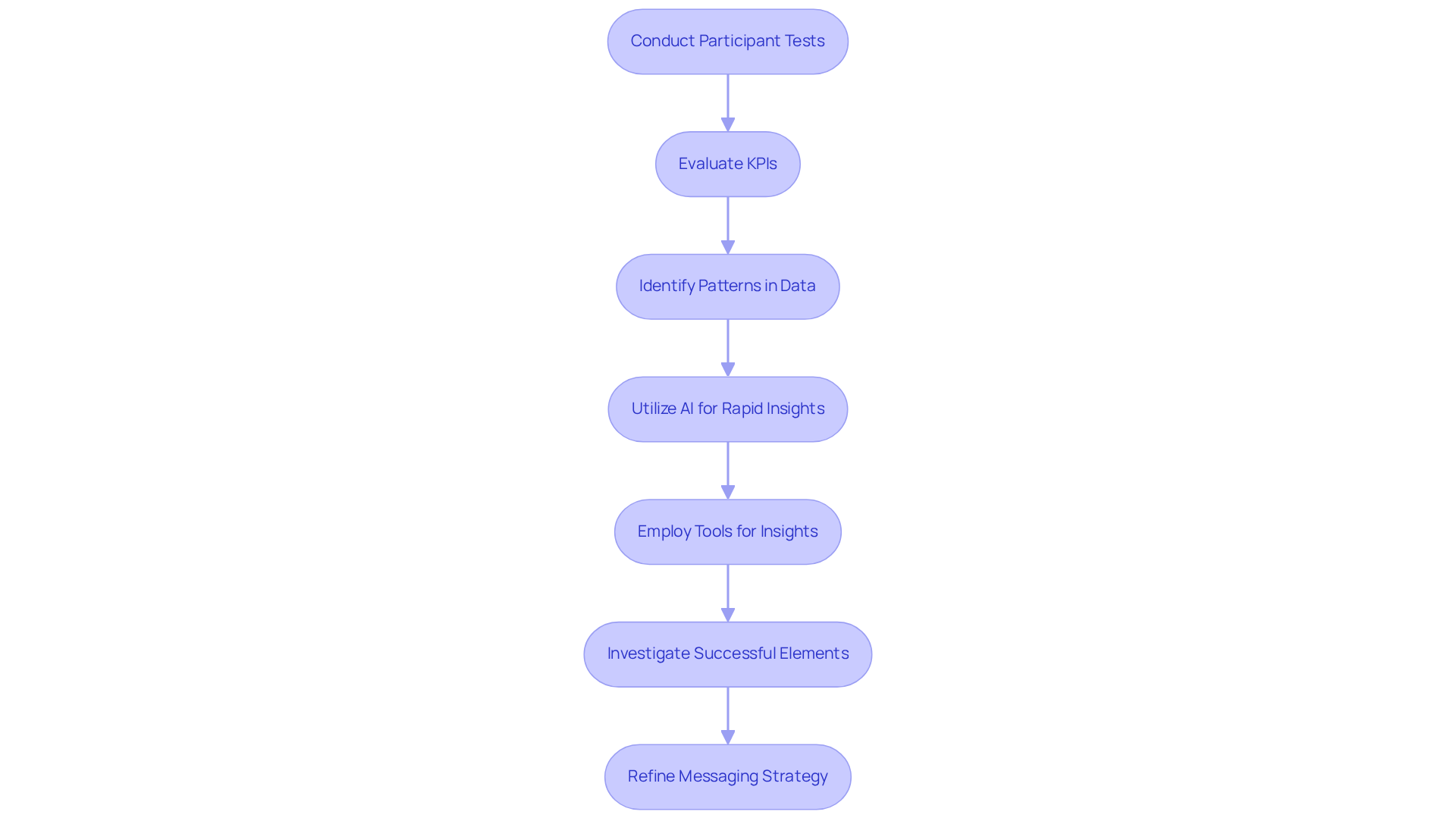 Each box represents a step in the process of analyzing test results and improving strategies. Follow the arrows to see how each step leads to the next, ensuring a continuous cycle of improvement.