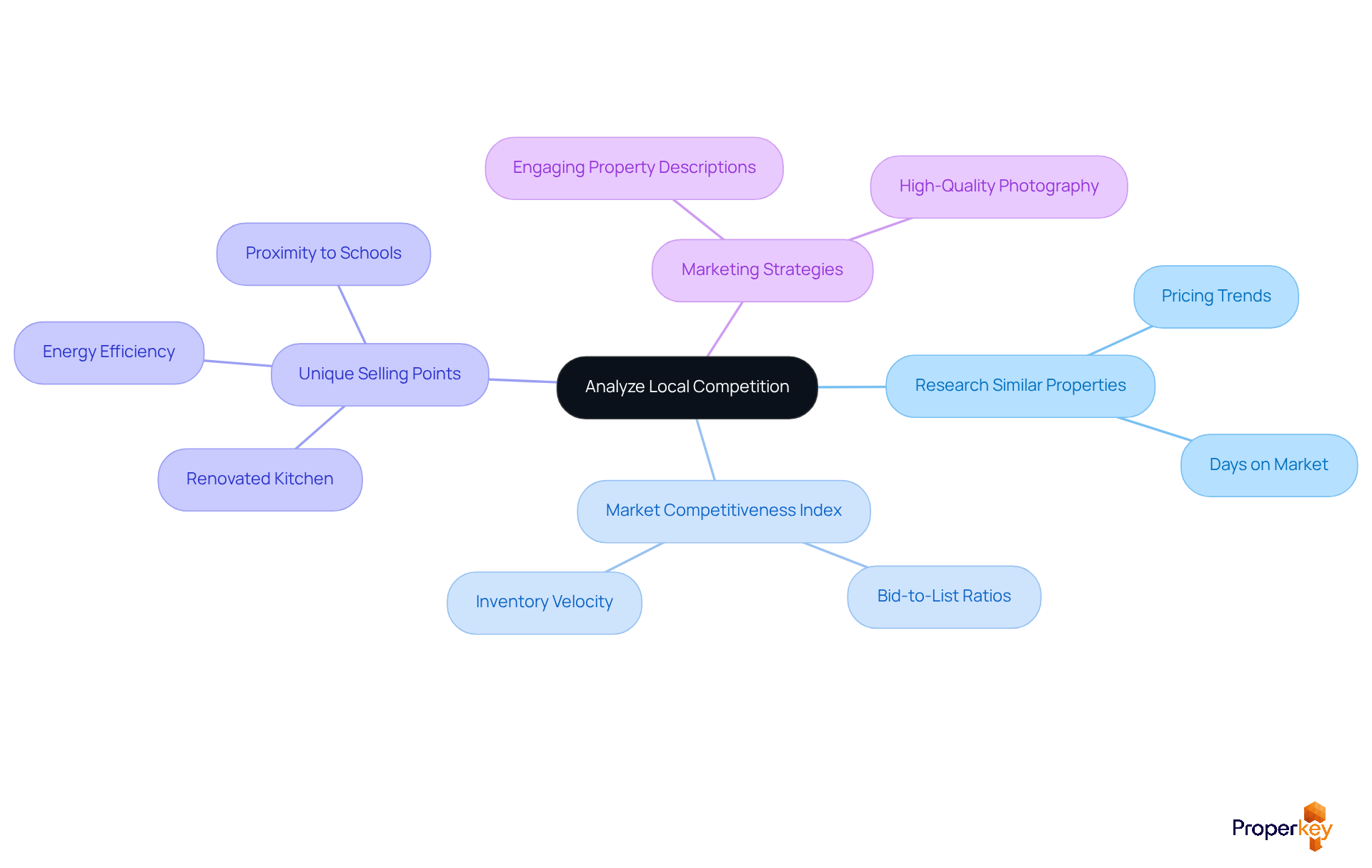 This mindmap helps you visualize the key components of analyzing local competition when selling your home. Start at the center with the main topic, then explore each branch to see how different factors like pricing, unique features, and marketing strategies connect to your overall strategy. This mindmap helps you visualize the key components of analyzing local competition when selling your home. Start at the center with the main topic, then explore each branch to see how different factors like pricing, unique features, and marketing strategies connect to your overall strategy.
