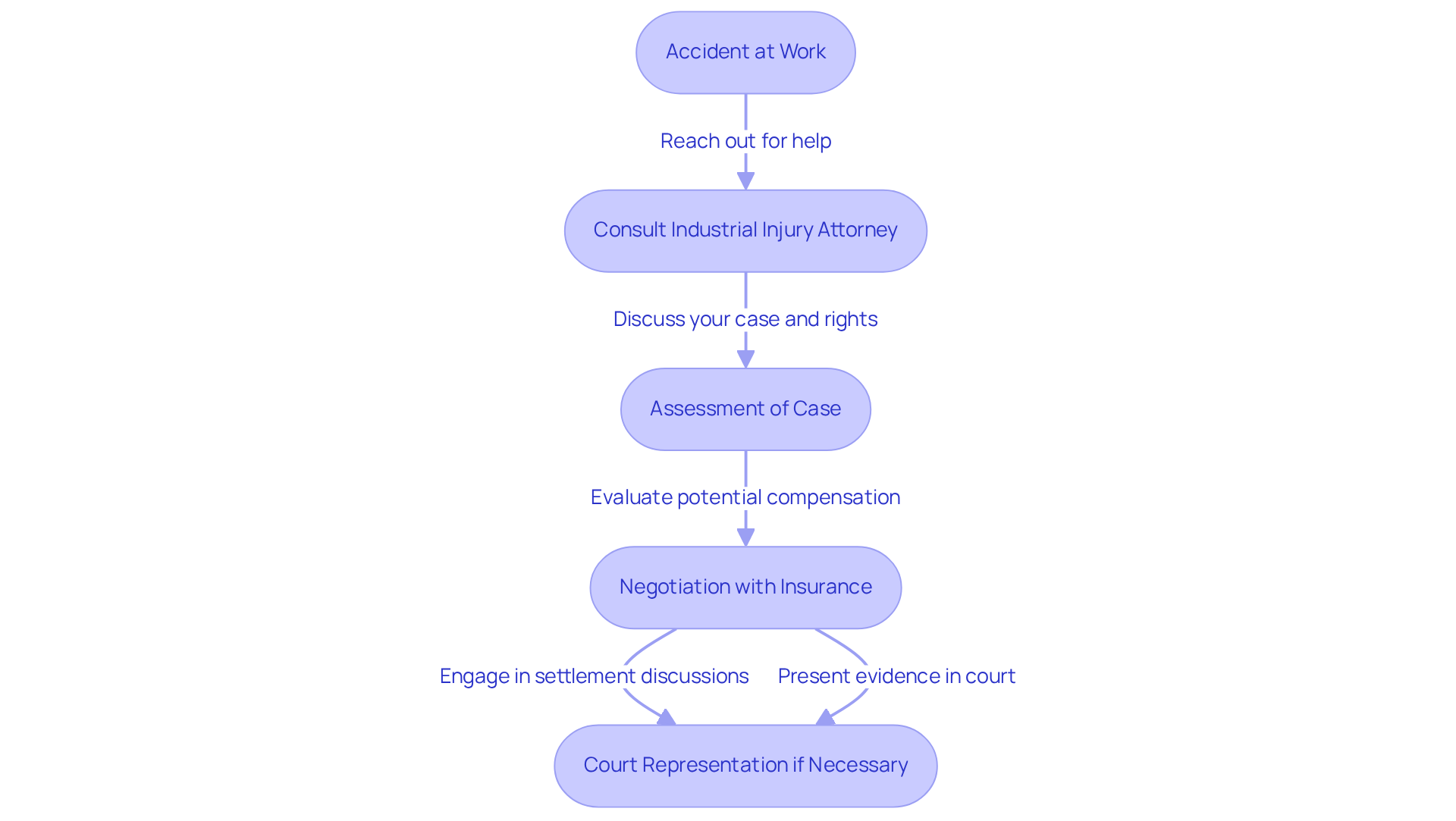 This flowchart outlines the steps you should take after an industrial accident. Start at the top with the accident, then follow the arrows to see how an attorney can help you navigate your case, negotiate settlements, and represent you in court if needed. This flowchart outlines the steps you should take after an industrial accident. Start at the top with the accident, then follow the arrows to see how an attorney can help you navigate your case, negotiate settlements, and represent you in court if needed.