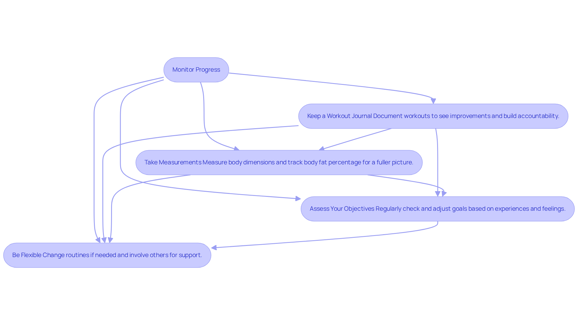 Each box represents a strategy to help you track your weight loss journey. Follow the arrows to see how these strategies can work together to keep you on track and motivated. Each box represents a strategy to help you track your weight loss journey. Follow the arrows to see how these strategies can work together to keep you on track and motivated.