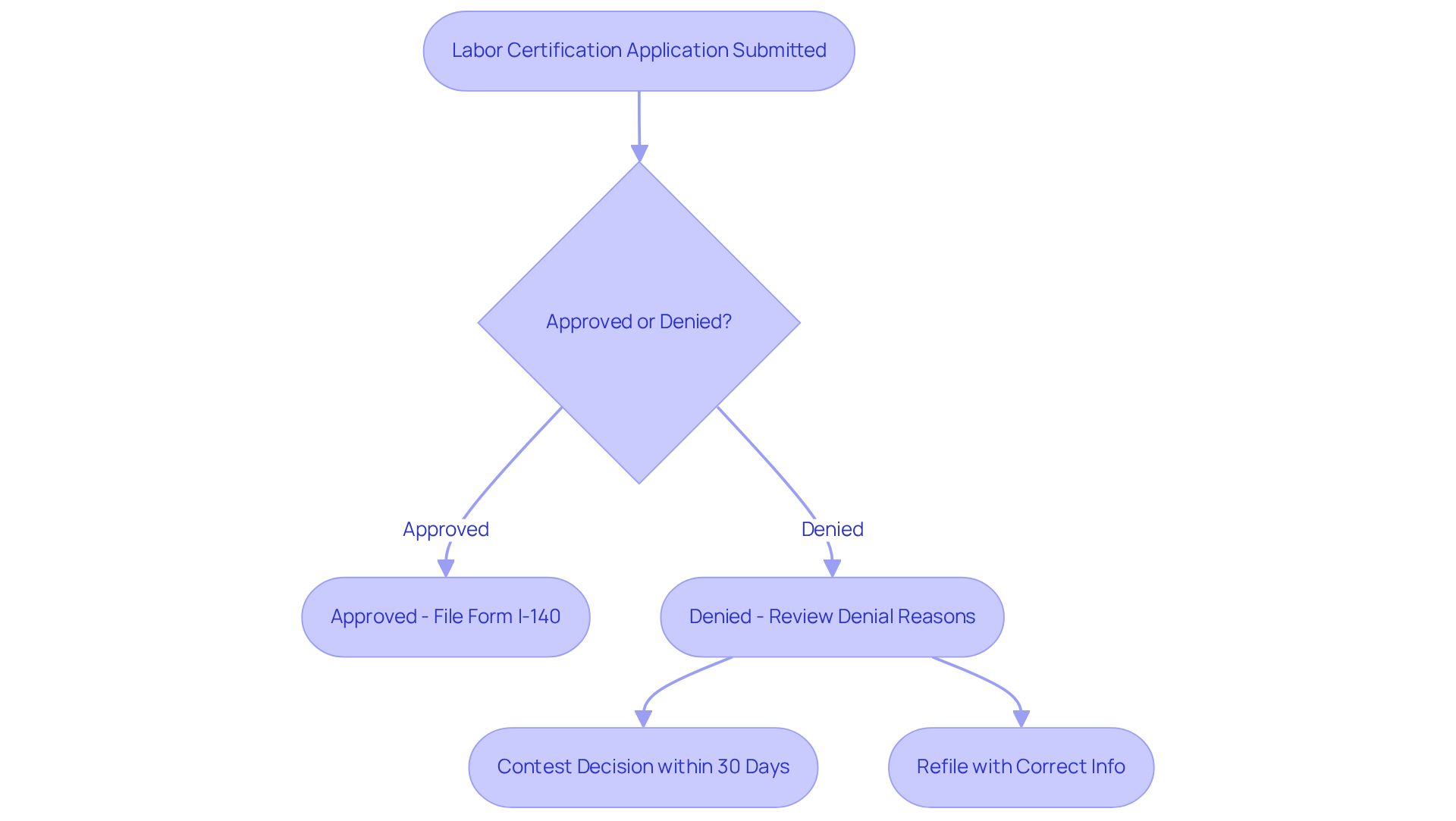 This flowchart shows what happens after you submit your Labor Certification Application. If it's approved, you can proceed with filing an immigrant petition. If it's denied, you have options to contest the decision or refile, depending on the reasons for denial. Follow the arrows to see your next steps! This flowchart shows what happens after you submit your Labor Certification Application. If it's approved, you can proceed with filing an immigrant petition. If it's denied, you have options to contest the decision or refile, depending on the reasons for denial. Follow the arrows to see your next steps!