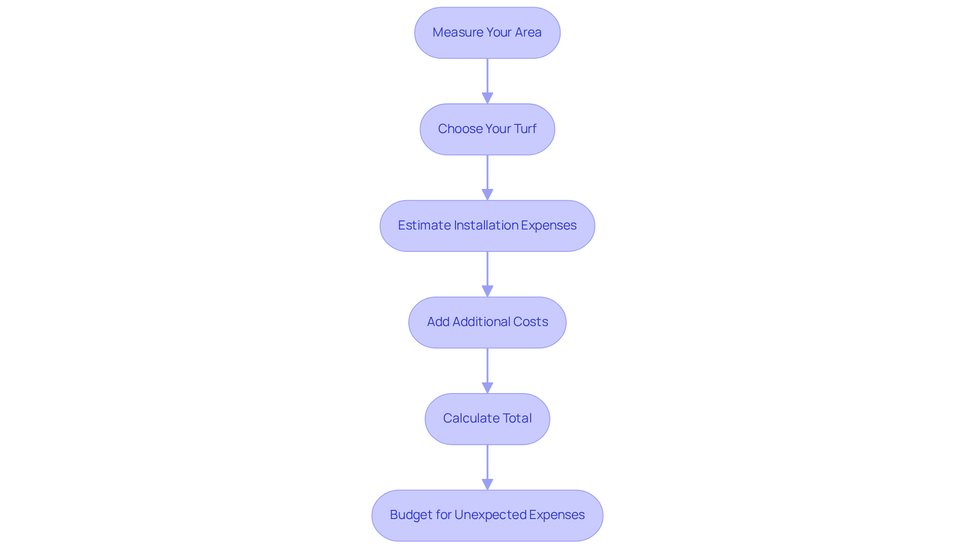 Each box represents a step in the cost calculation process. Follow the arrows to see how to move from measuring your area to budgeting for unexpected expenses. Each box represents a step in the cost calculation process. Follow the arrows to see how to move from measuring your area to budgeting for unexpected expenses.