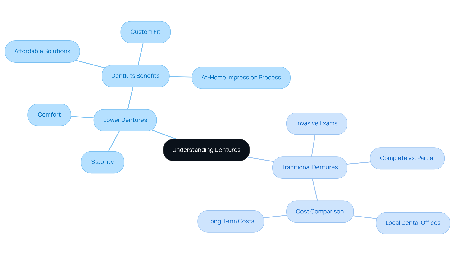 The central node represents the main topic of dentures. The branches show the two types of dentures, and the sub-branches detail their specific features and benefits. This layout helps you understand the differences and advantages at a glance. The central node represents the main topic of dentures. The branches show the two types of dentures, and the sub-branches detail their specific features and benefits. This layout helps you understand the differences and advantages at a glance.